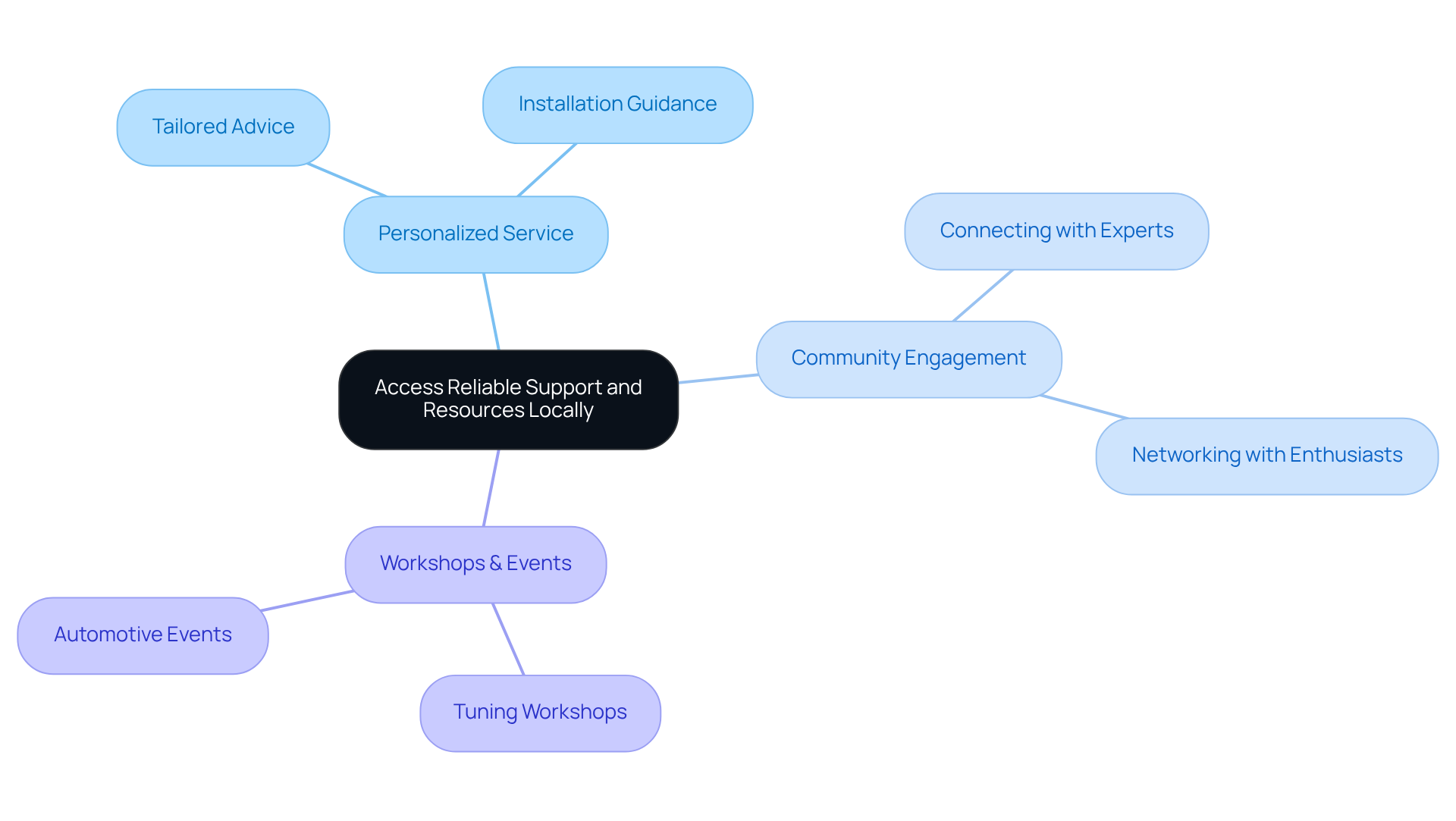 Start at the center with the main idea of accessing local support, then follow the branches to see how personalized service, community events, and workshops contribute to enhancing your automotive experience.