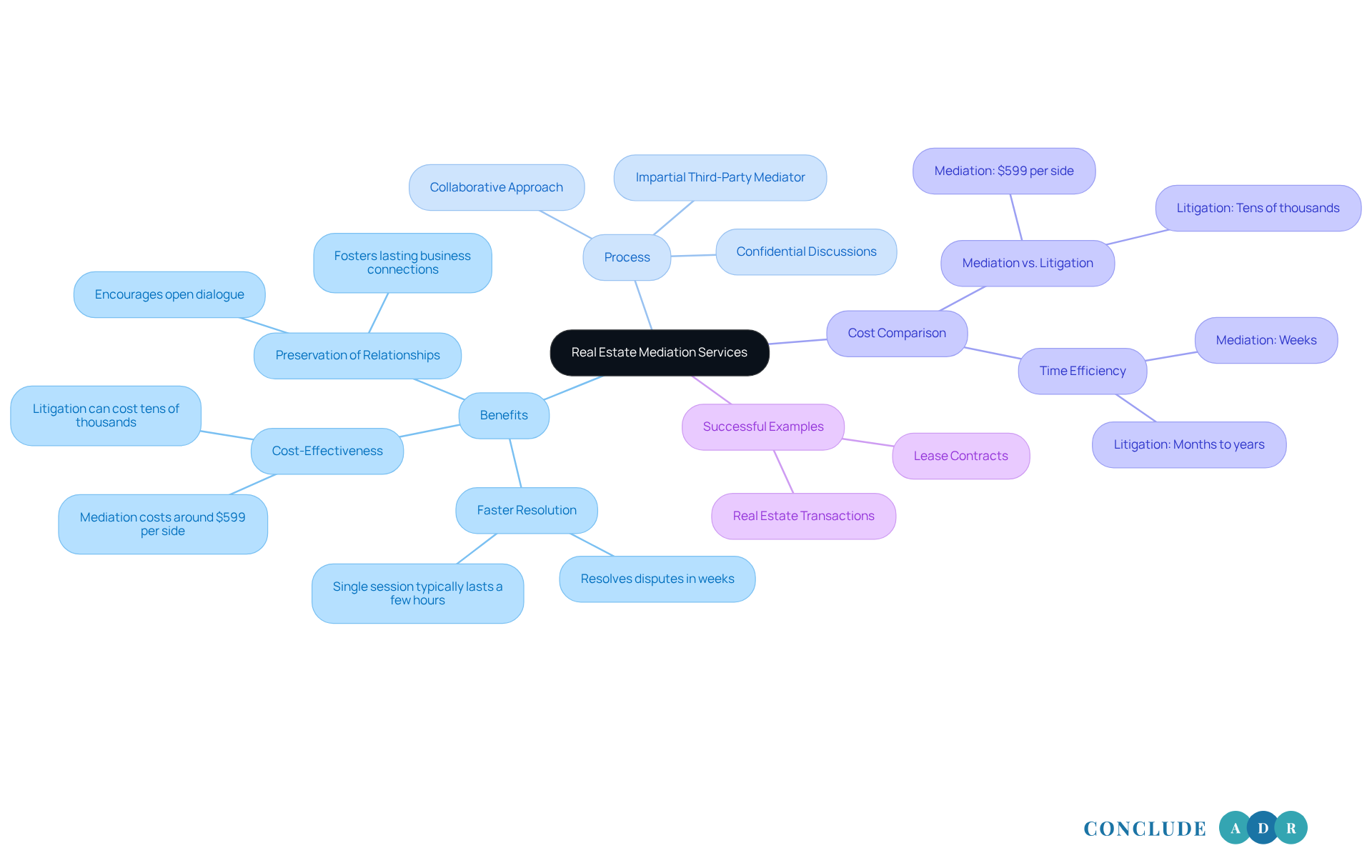 The center represents the main topic of real estate mediation services. The branches highlight different aspects like benefits and examples, showing how they relate to the main idea. Use this chart to explore how mediation can be a helpful alternative to litigation.