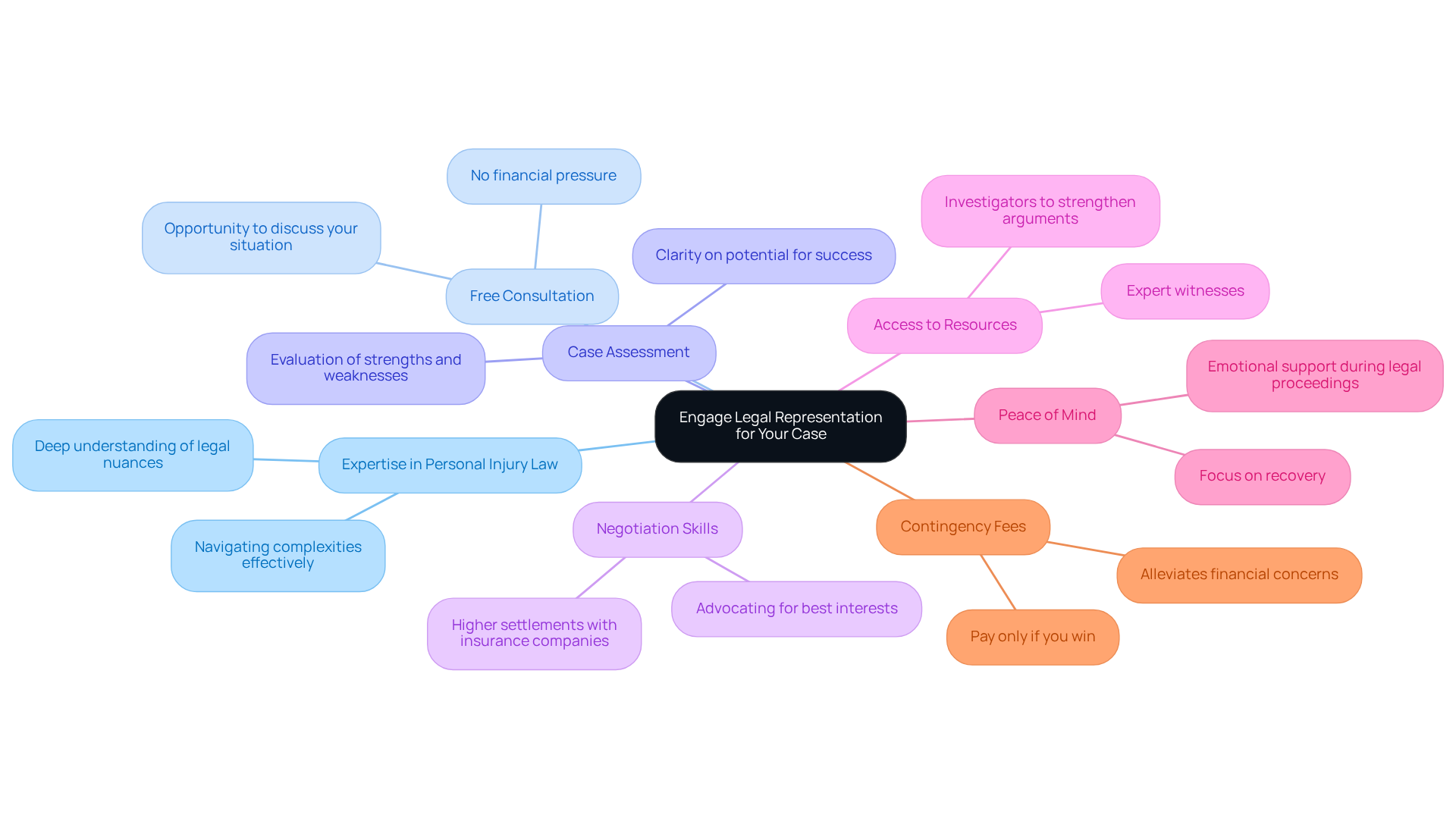 This mindmap illustrates the key reasons to hire a lawyer after an accident. Each branch represents a specific benefit, helping you understand how legal support can make a difference in your recovery journey.