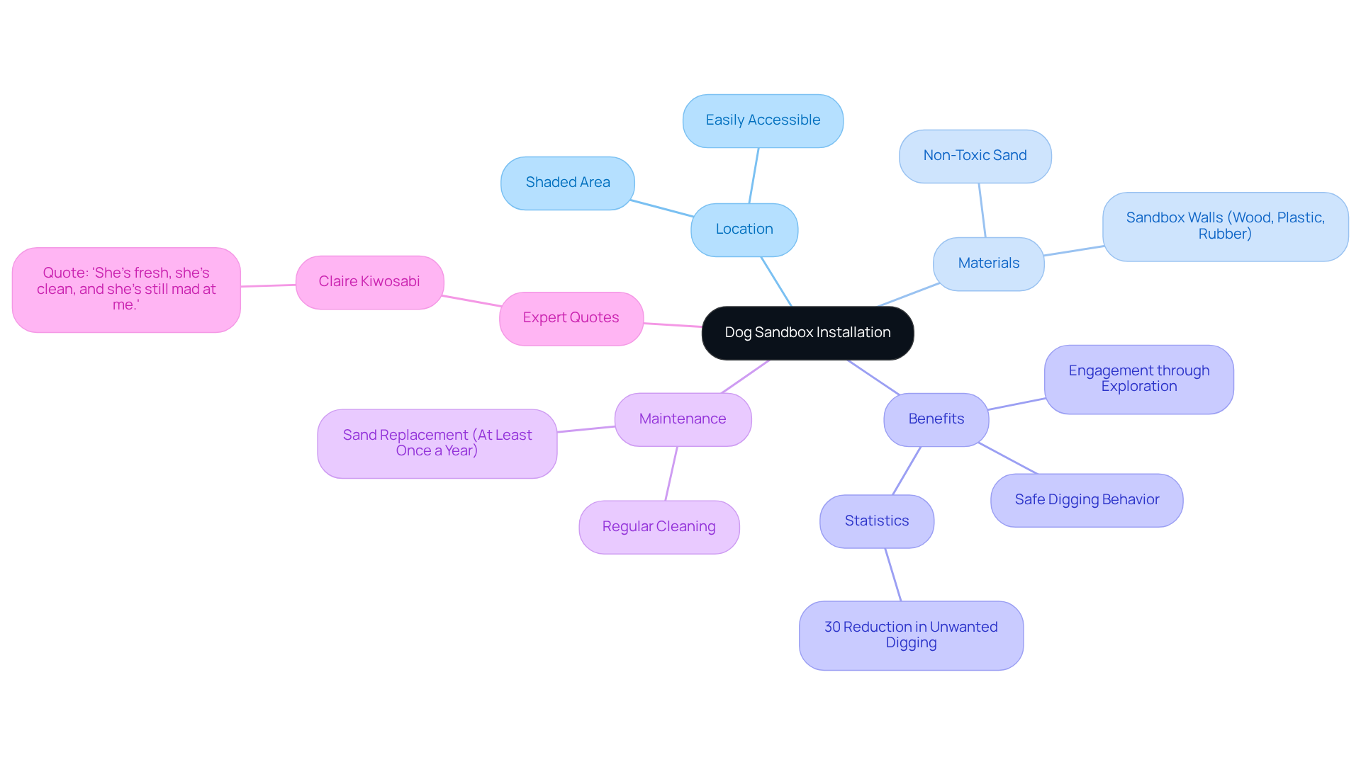 The center represents the main idea of installing a sandbox for dogs. Each branch shows different aspects to consider, making it easy to understand how they relate to the overall concept.