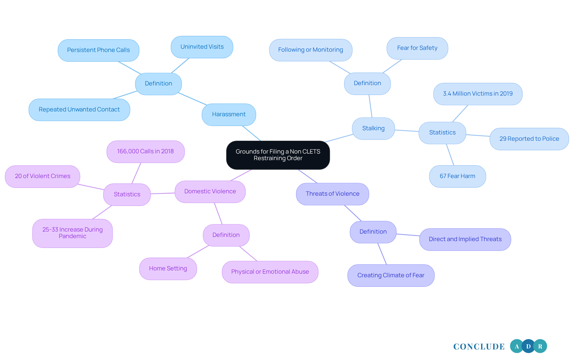 The central node represents the main topic, while the branches show different types of issues that can lead to filing a restraining order. Each sub-branch provides more detail or examples, helping you understand the complexities of each situation.