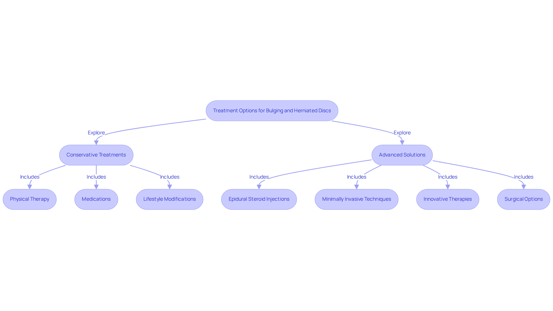 This flowchart guides you through the treatment options available for bulging and herniated discs. Start at the top and follow the branches to see conservative treatments that can help ease your pain, and if needed, explore advanced solutions for more severe cases. Each box represents a different treatment option, showing you the path you can take towards recovery. This flowchart guides you through the treatment options available for bulging and herniated discs. Start at the top and follow the branches to see conservative treatments that can help ease your pain, and if needed, explore advanced solutions for more severe cases. Each box represents a different treatment option, showing you the path you can take towards recovery.