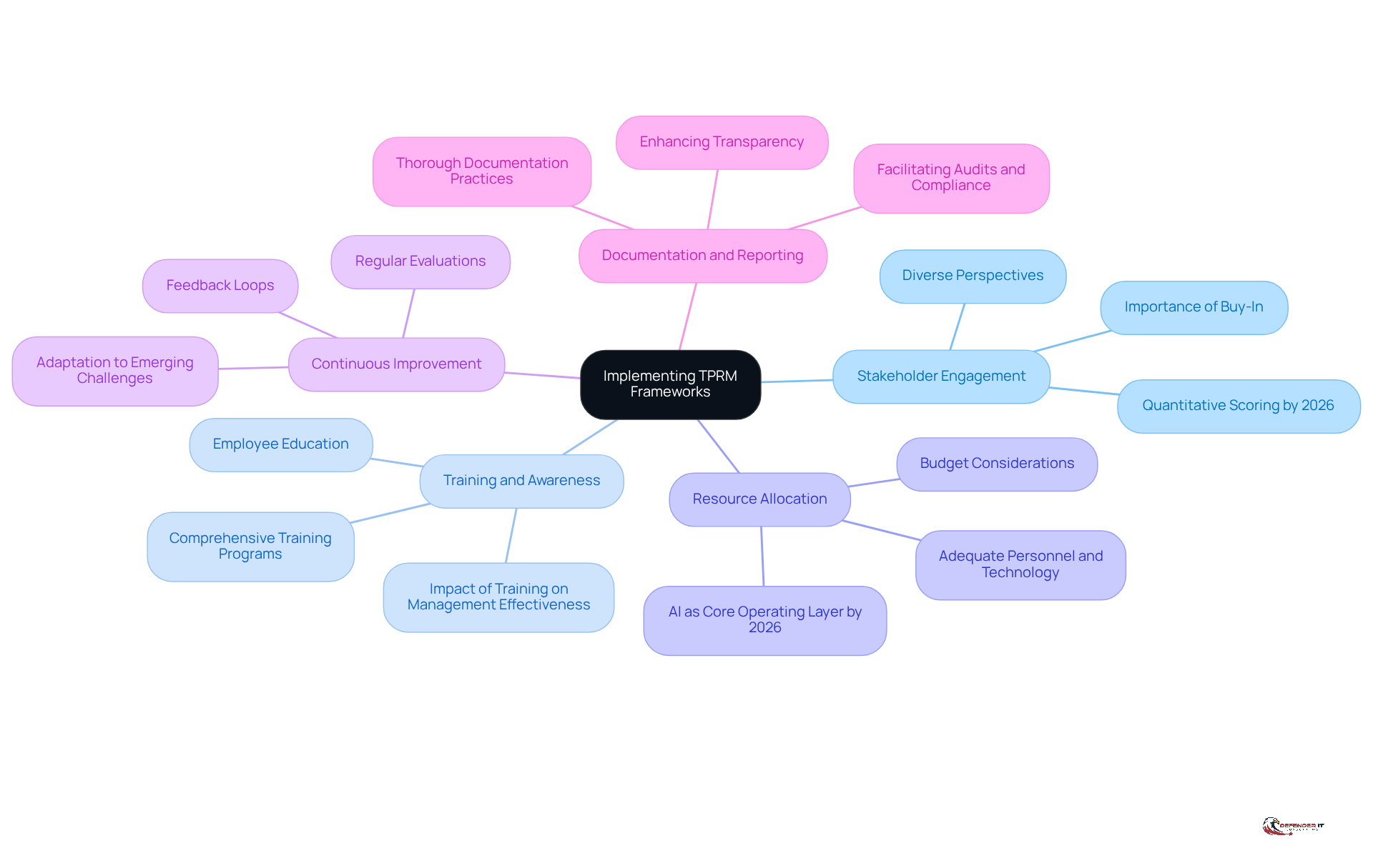 The central node represents the main topic of TPRM implementation, while the branches show the key considerations that organizations need to focus on. Each sub-branch provides additional details about those considerations, helping you understand how they contribute to a successful TPRM framework. The central node represents the main topic of TPRM implementation, while the branches show the key considerations that organizations need to focus on. Each sub-branch provides additional details about those considerations, helping you understand how they contribute to a successful TPRM framework.