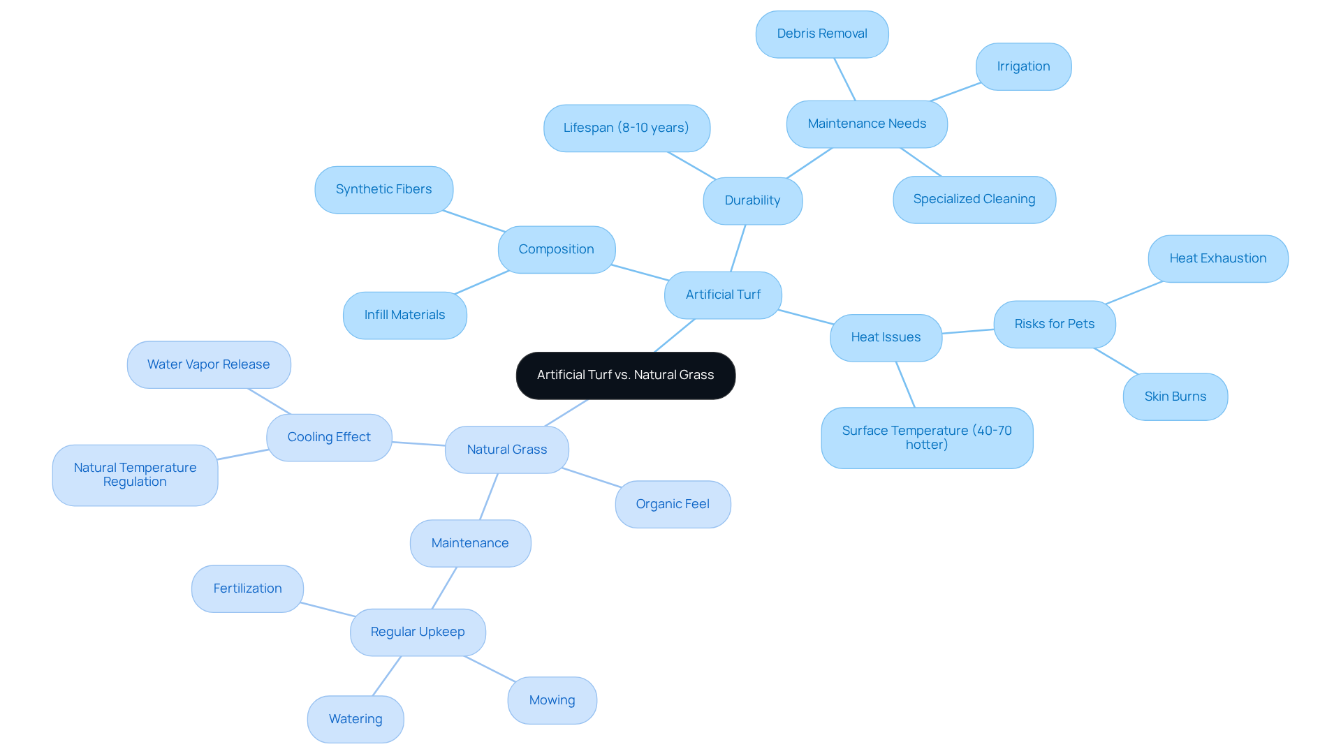 This mindmap helps you explore the differences between artificial turf and natural grass. Start at the center to see the main comparison, then follow the branches to learn about each option's features, maintenance needs, and how they affect pets. It's a great way to visualize your choices!