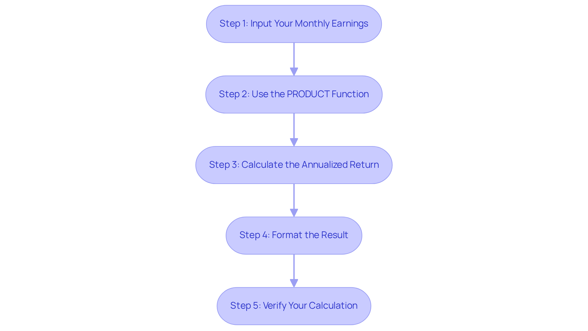 Each box represents a step in the calculation process. Follow the arrows to see how to move from one step to the next, ensuring you complete each action for accurate results.