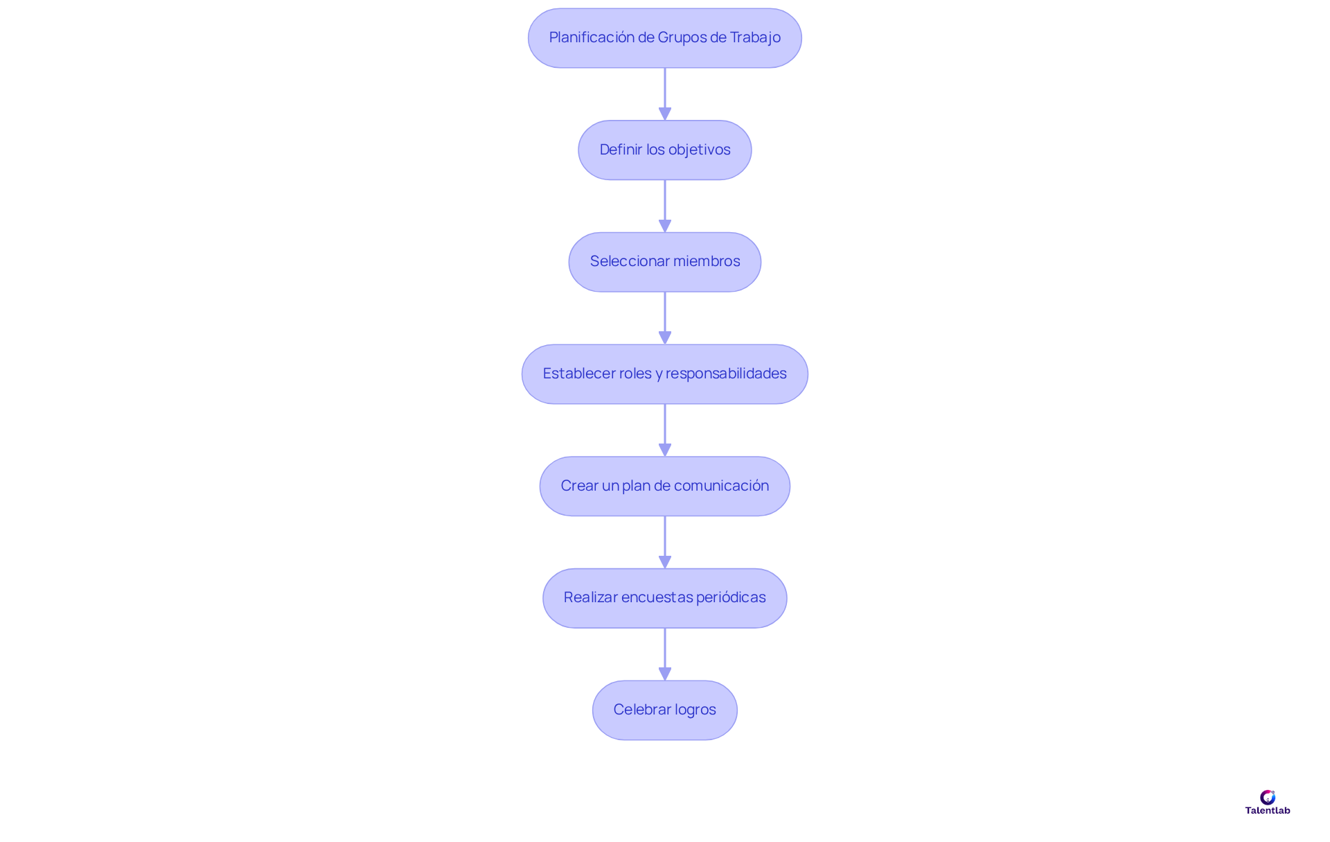 Cada cuadro representa un paso en el proceso de planificación. Sigue las flechas para ver cómo cada etapa lleva a la siguiente, ayudando a crear grupos de trabajo más efectivos y motivados.