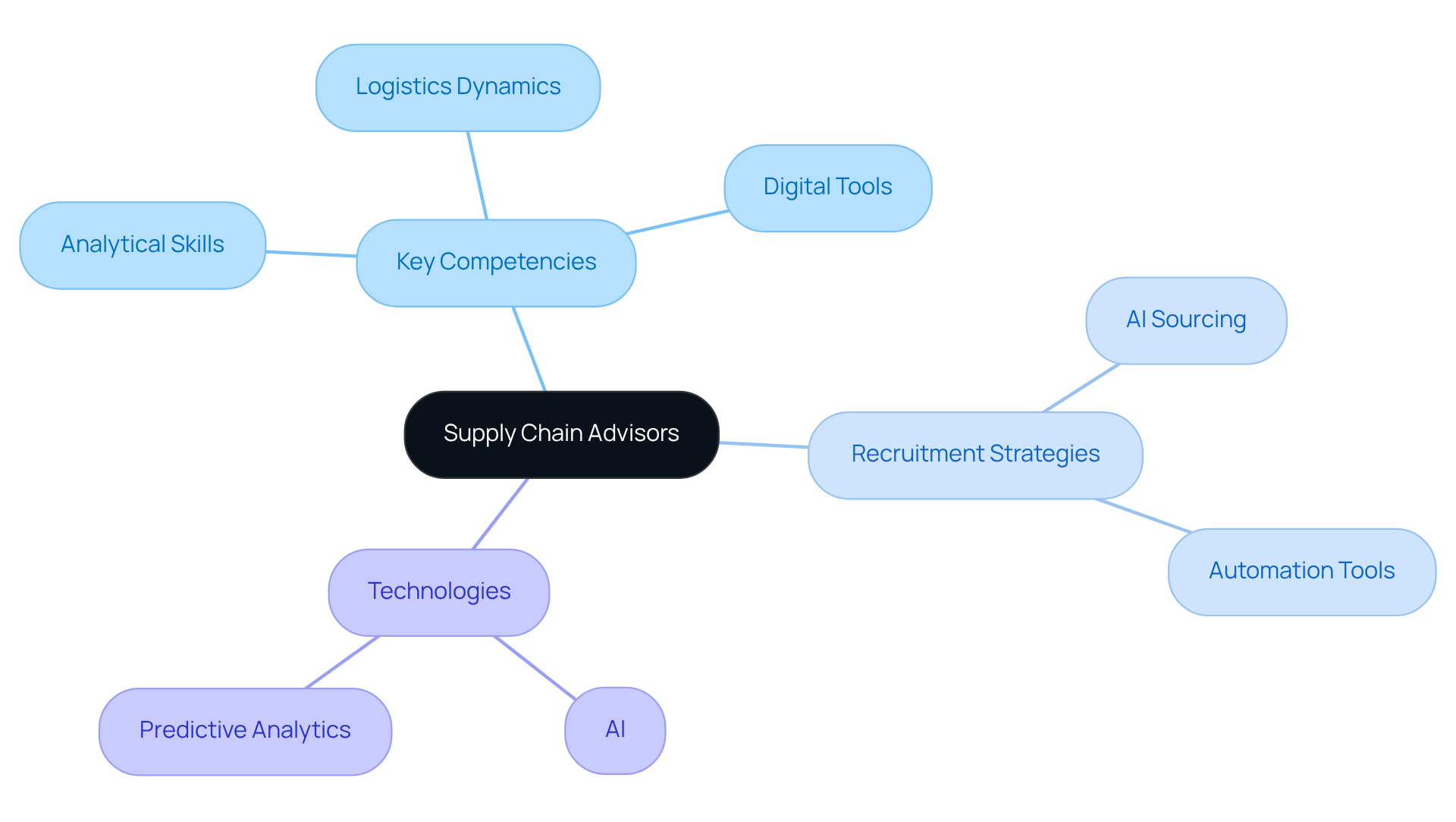 This mindmap illustrates the importance of Supply Chain Advisors, showing their key competencies, effective recruitment strategies, and the technologies they leverage. Each branch leads to specific elements that contribute to their role in optimizing logistics remotely. This mindmap illustrates the importance of Supply Chain Advisors, showing their key competencies, effective recruitment strategies, and the technologies they leverage. Each branch leads to specific elements that contribute to their role in optimizing logistics remotely.