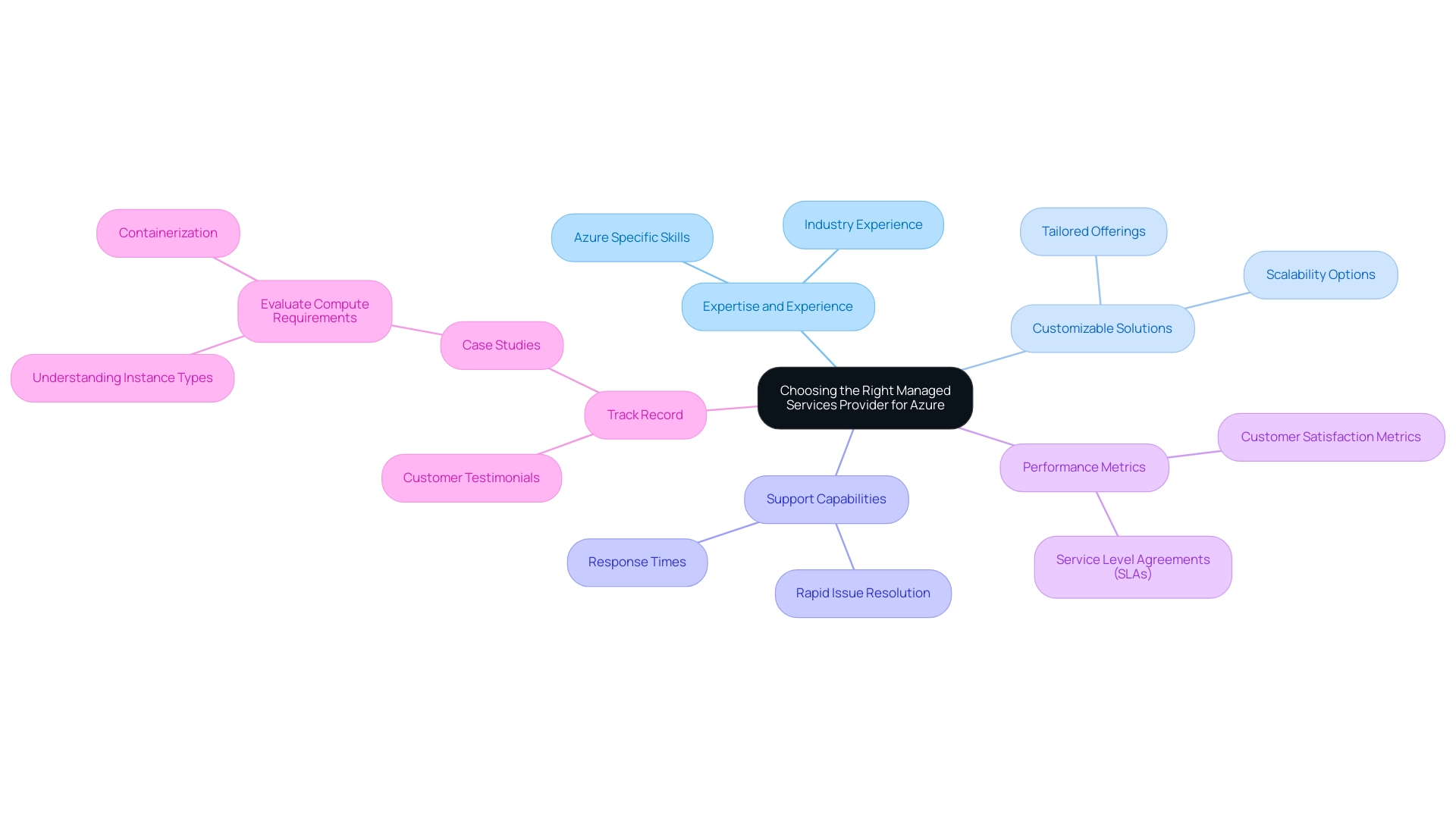 The central node represents the main topic, with branches indicating key considerations and sub-branches detailing specific aspects of each category.