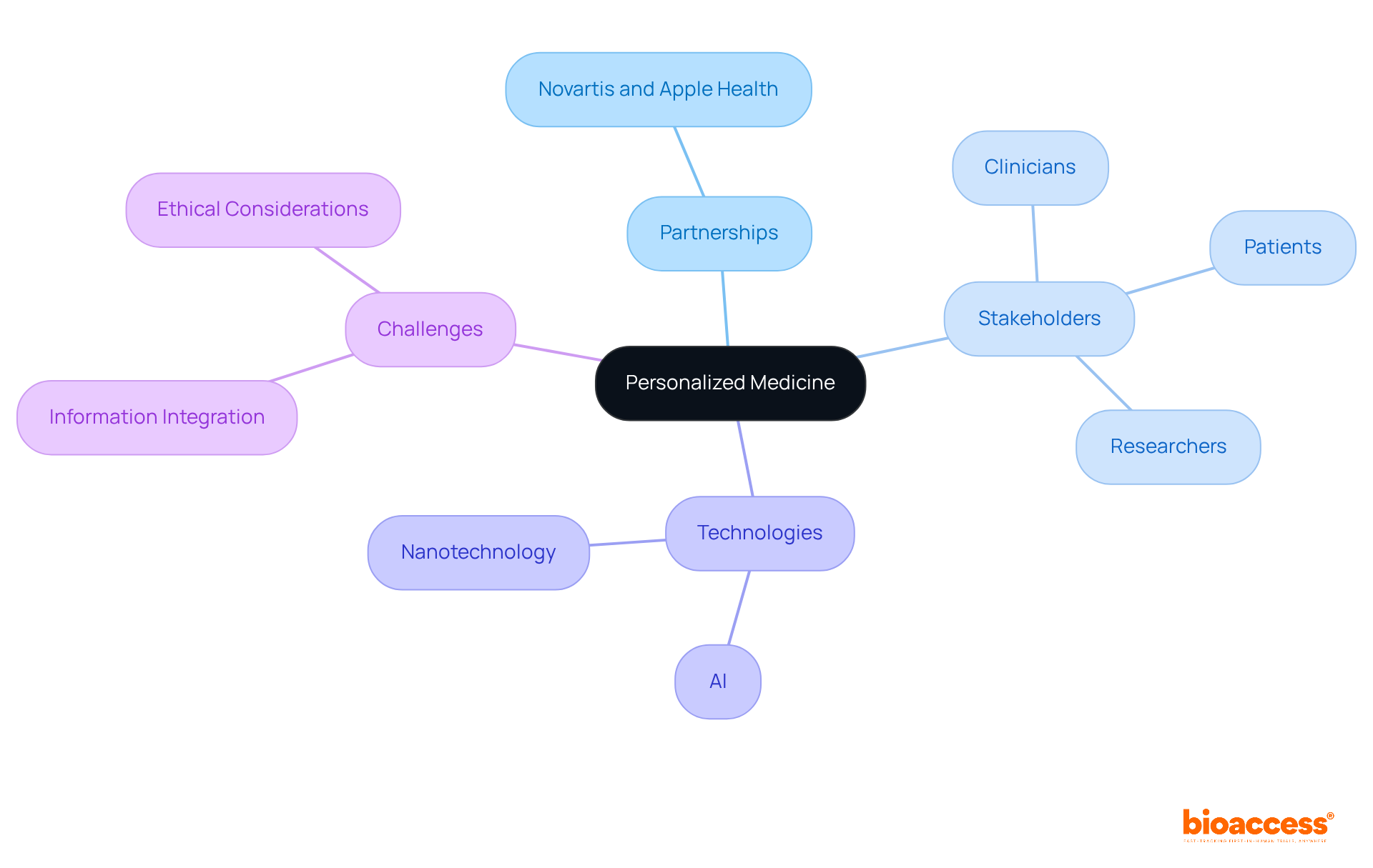 The central node represents the main concept of personalized medicine, while the branches illustrate the various components and challenges that contribute to its development. Each color-coded branch helps differentiate between partnerships, stakeholders, technologies, and challenges.