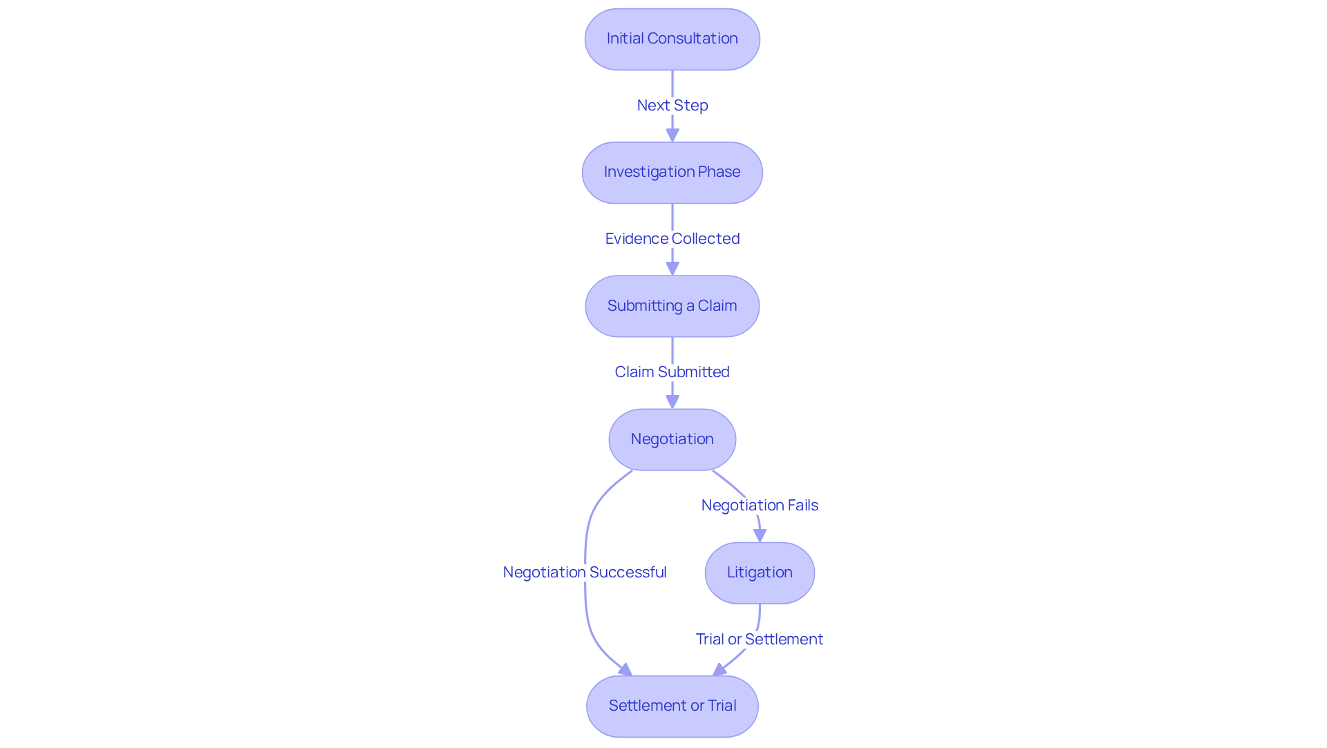 This flowchart outlines the steps you’ll go through after a car accident. Each box represents a phase in the legal process, and the arrows show how you move from one step to the next. It helps you visualize what to expect as you navigate your case.