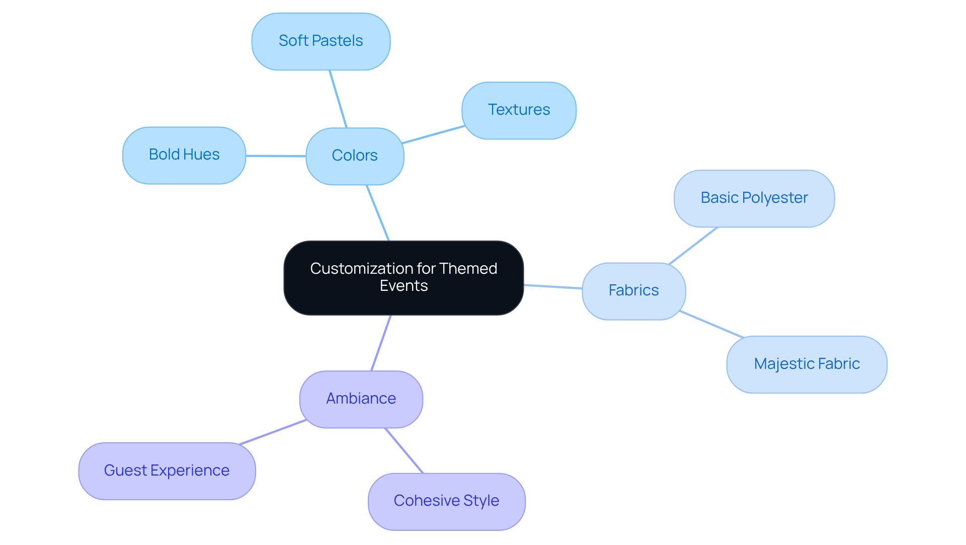 This mindmap shows how different colors and fabrics can be combined to create unique event themes. Each branch represents a category, and the sub-branches detail specific options, helping you visualize how to elevate your event's ambiance.
