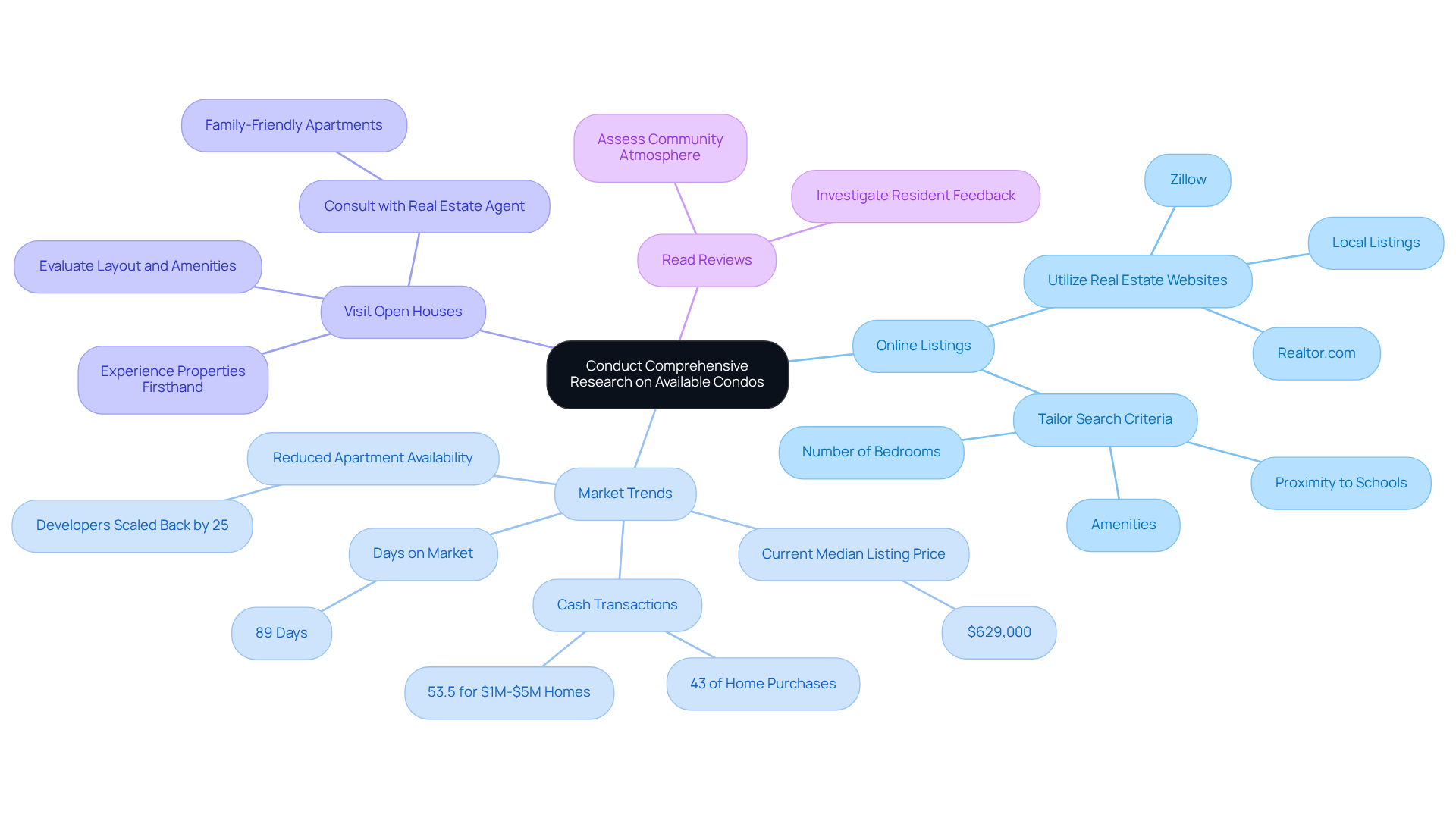 This mindmap starts with the main goal of researching condos and branches out into key areas to consider. Each branch represents a different aspect of the research process, helping you see how they connect and what steps to take next.