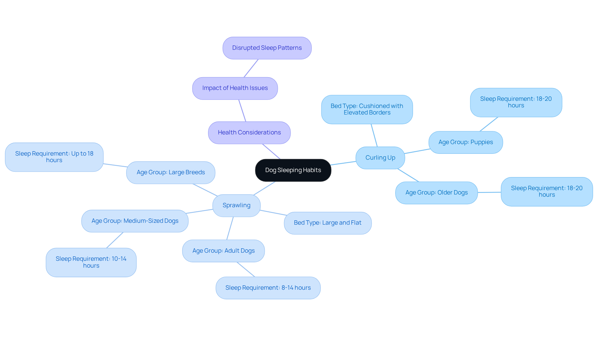 This mindmap explores different sleeping styles of dogs and how those relate to bed selection. Follow the branches to see how each sleeping position influences bed type and the special needs of puppies and older dogs.