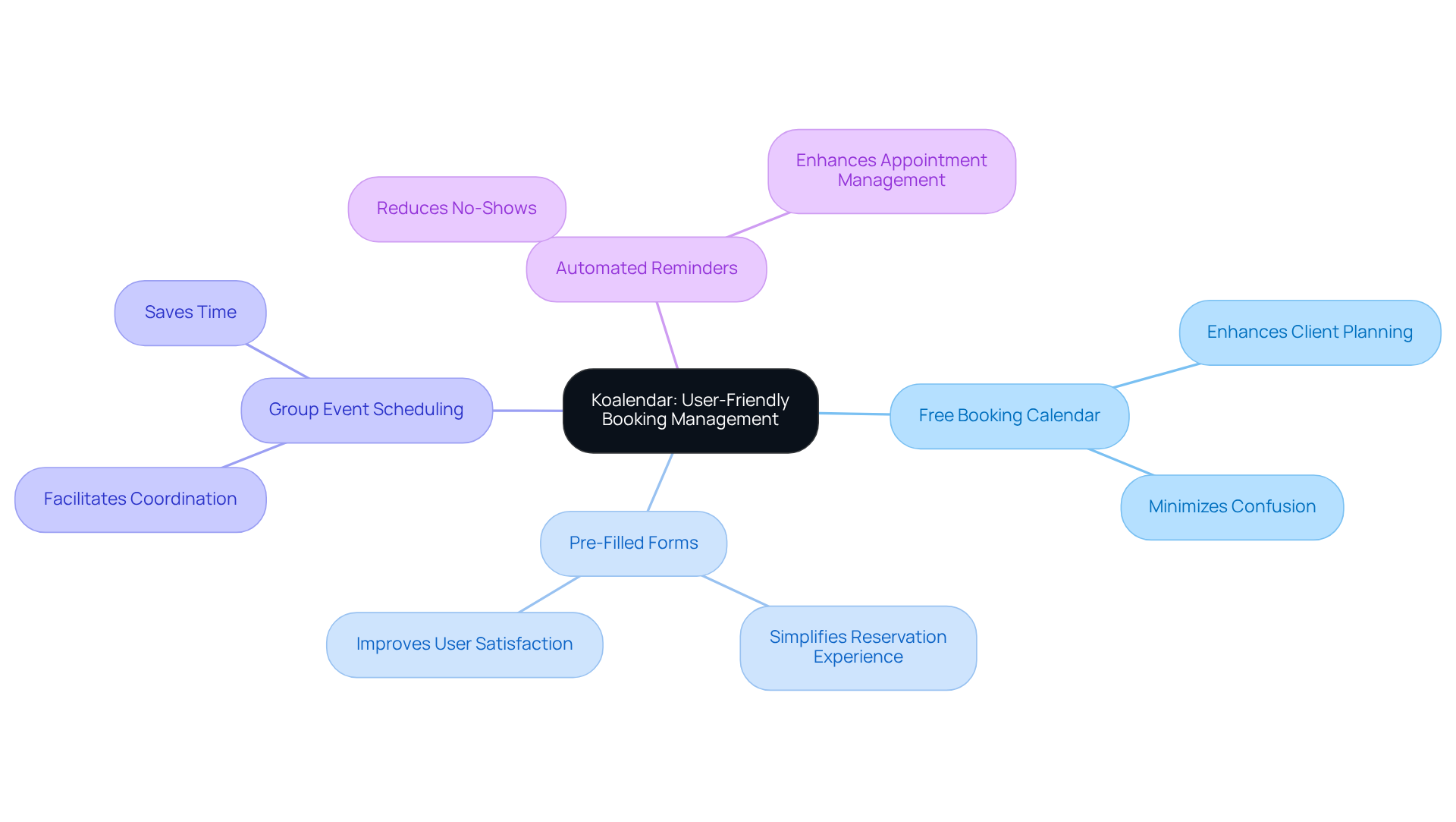 The central node represents the main topic, while the branches illustrate the key features of Koalendar and how each feature contributes to better user experiences and operational efficiency.
