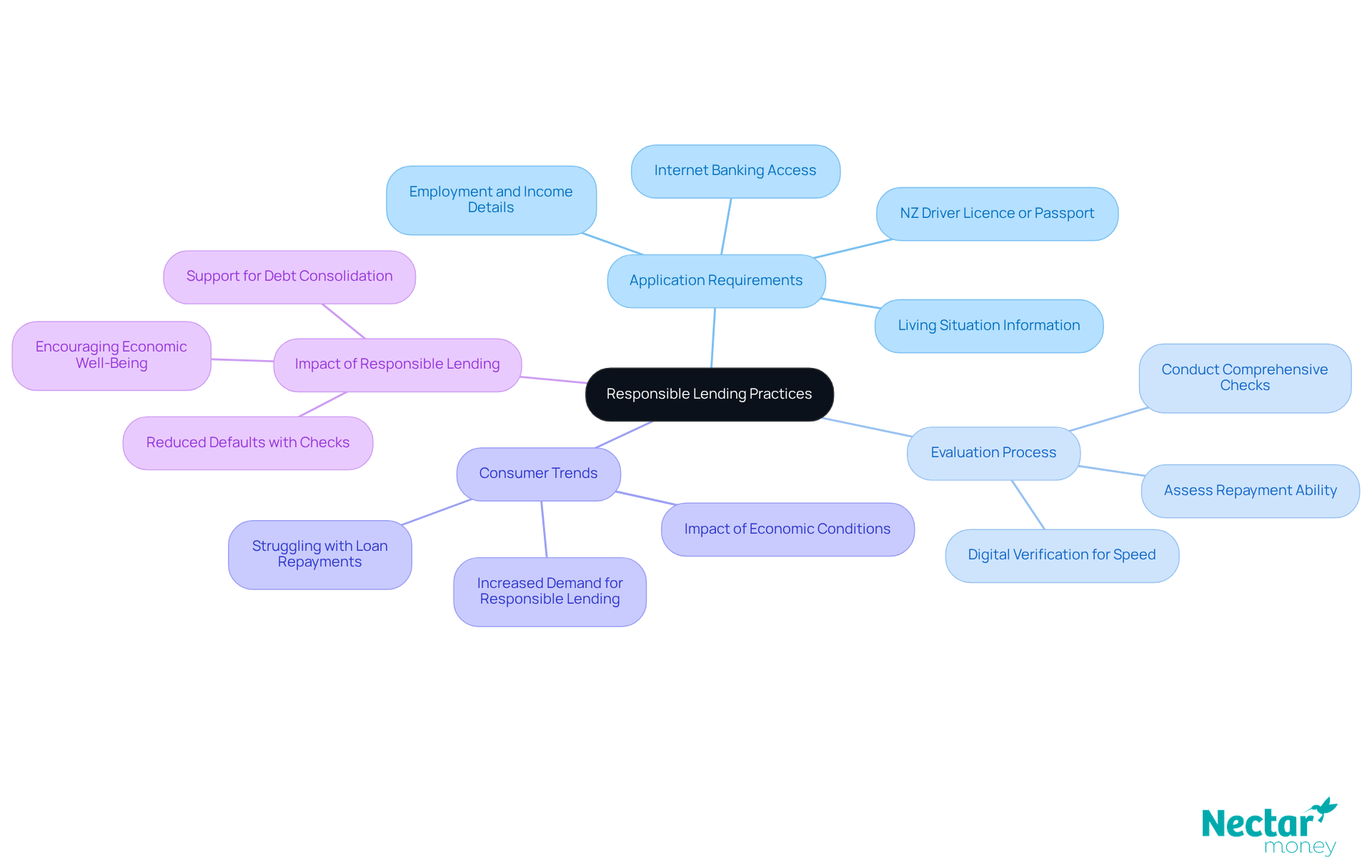 At the center, we have responsible lending, branching out into important aspects like application criteria and evaluation steps. Each branch highlights how these elements contribute to the overall goal of safeguarding borrowers and promoting financial health.