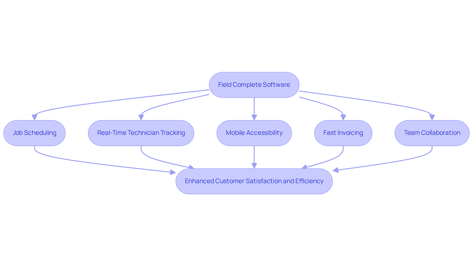 This flowchart outlines how each feature of Field Complete connects to improve contractor operations during snow removal. Follow the arrows to see how each step leads to better service and happier customers.