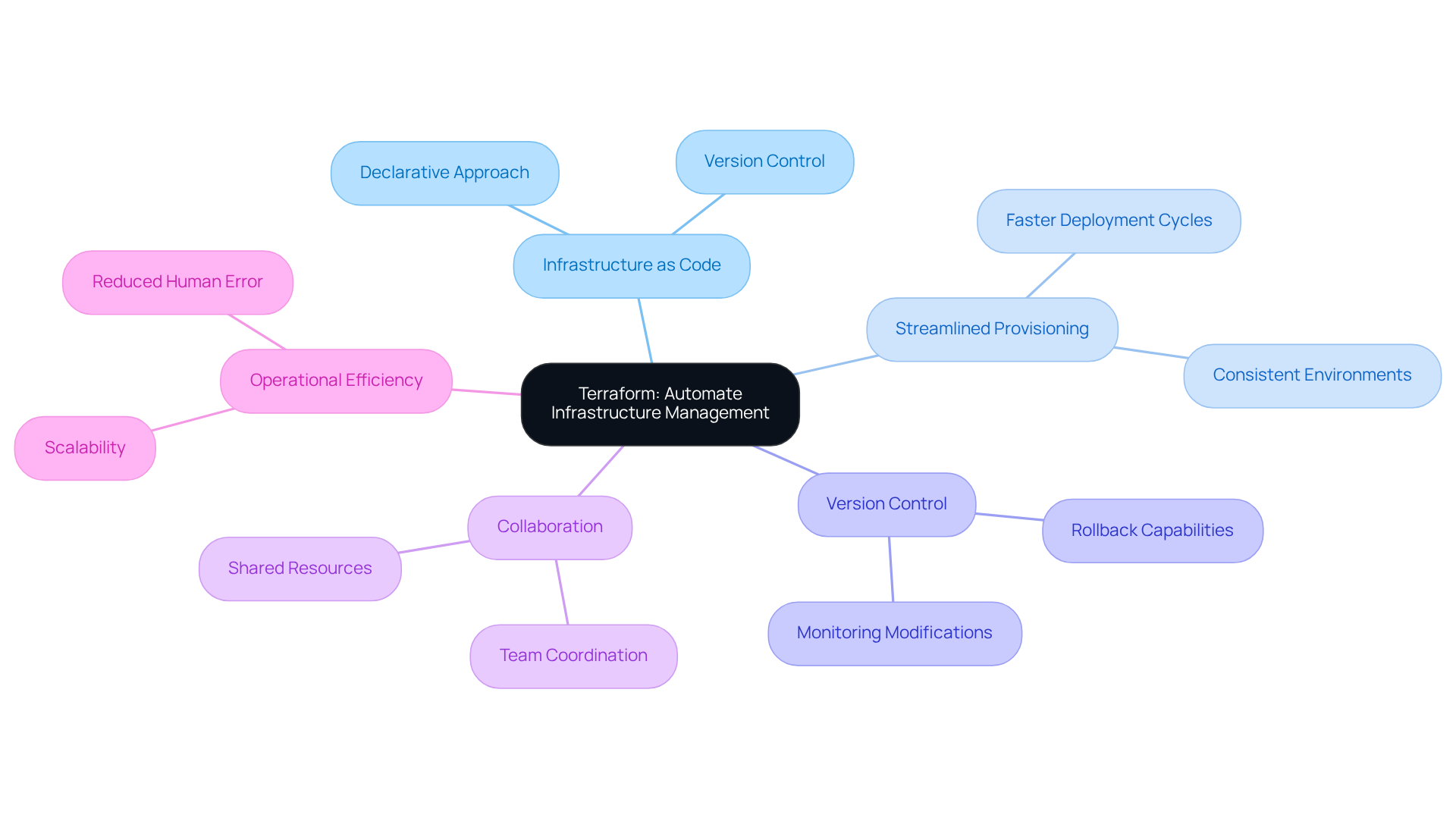 The central node represents Terraform, and each branch highlights a key benefit or aspect of the tool. Explore each branch to see how Terraform enhances infrastructure management and supports DevOps practices.