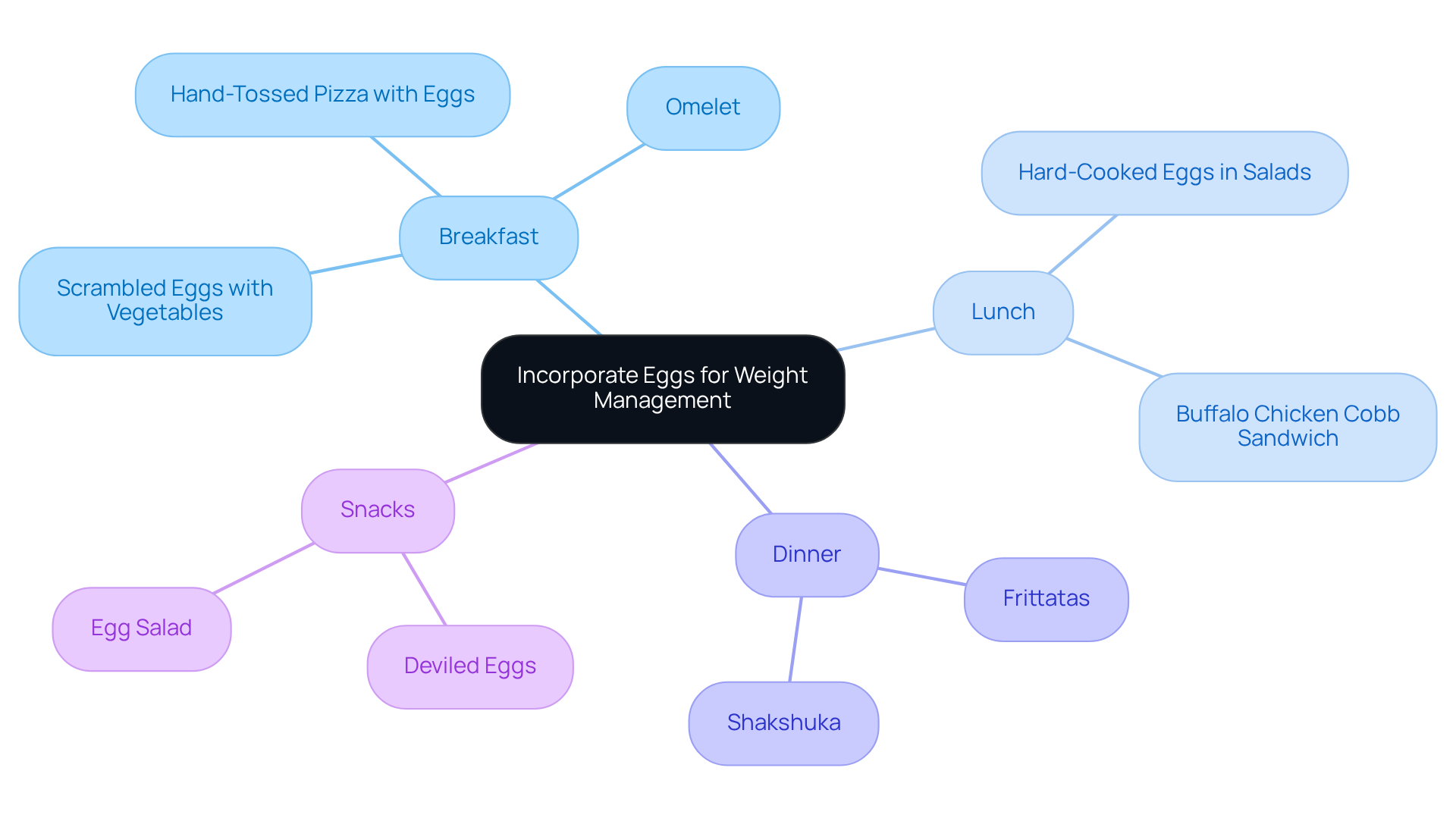 The center shows the main idea of using eggs for weight management, and the branches represent different meals where eggs can be included. Each sub-branch lists specific dishes to inspire your meal planning.