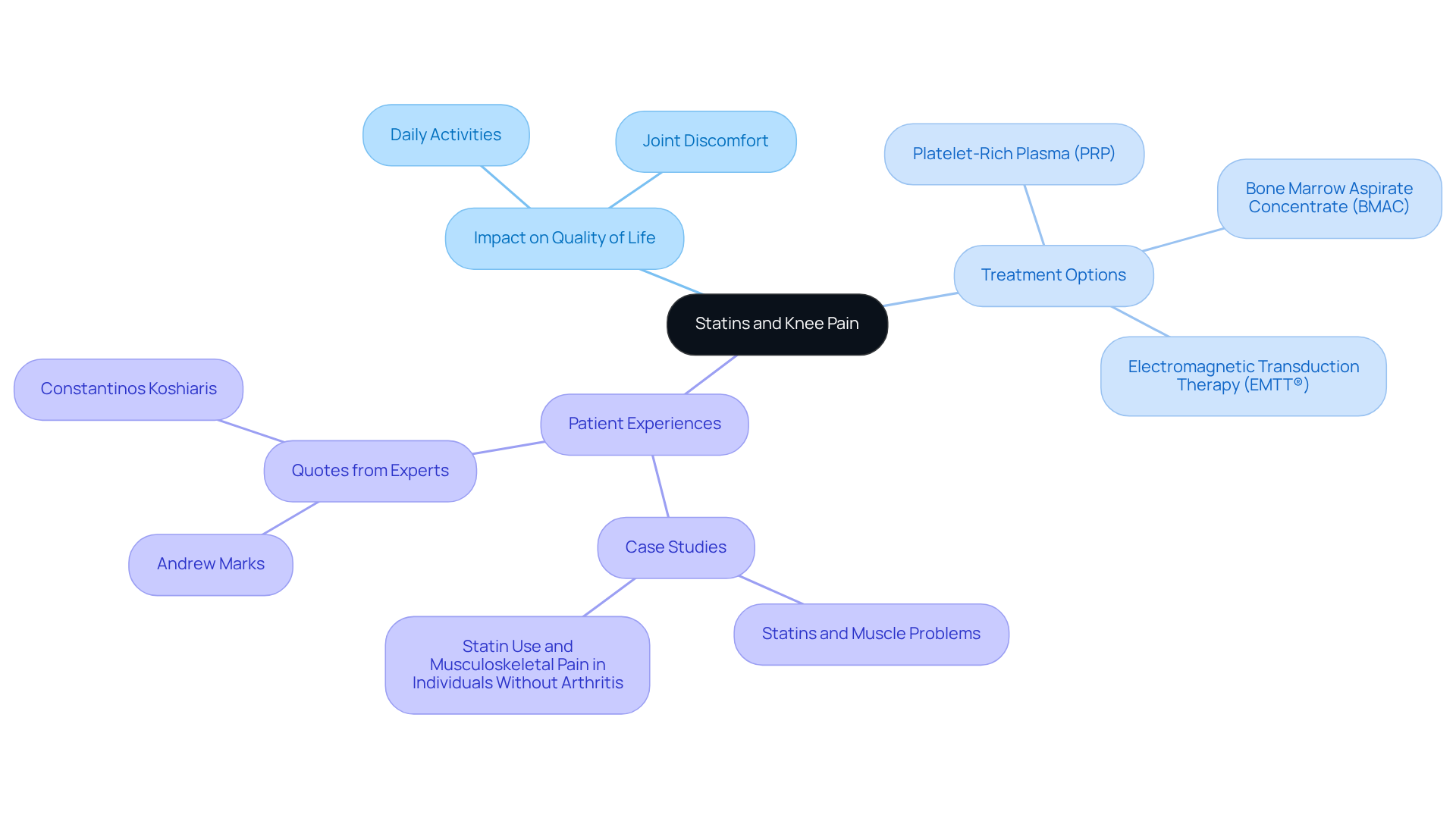 This mindmap illustrates how statin use can lead to knee pain and its effects on daily life. Each branch represents a different aspect of the topic, helping you see the connections between statins, their impact, and potential treatments.