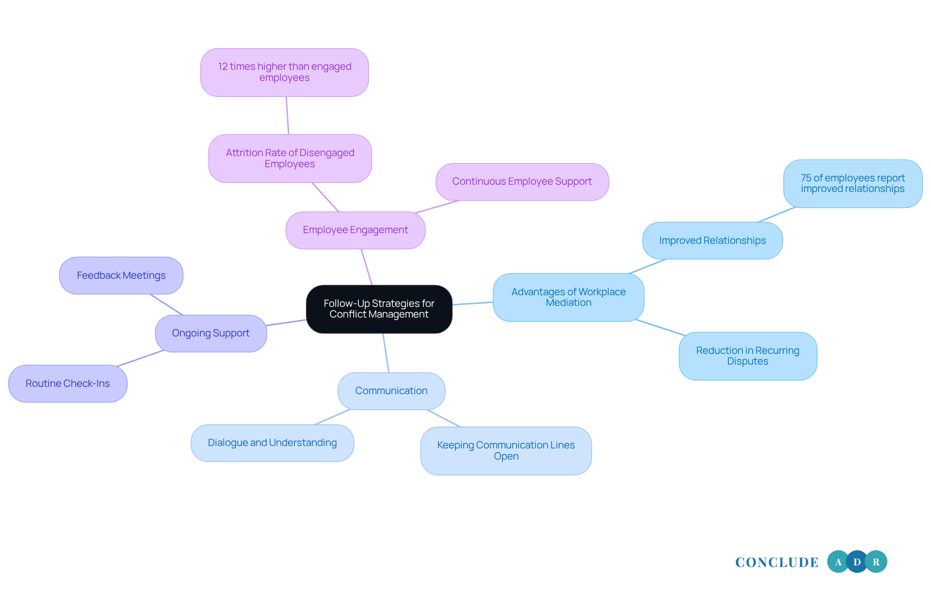 The central theme is about follow-up strategies, with branches for key benefits and actions. Each branch represents an important aspect of how these strategies can improve workplace mediation and employee engagement. The central theme is about follow-up strategies, with branches for key benefits and actions. Each branch represents an important aspect of how these strategies can improve workplace mediation and employee engagement.