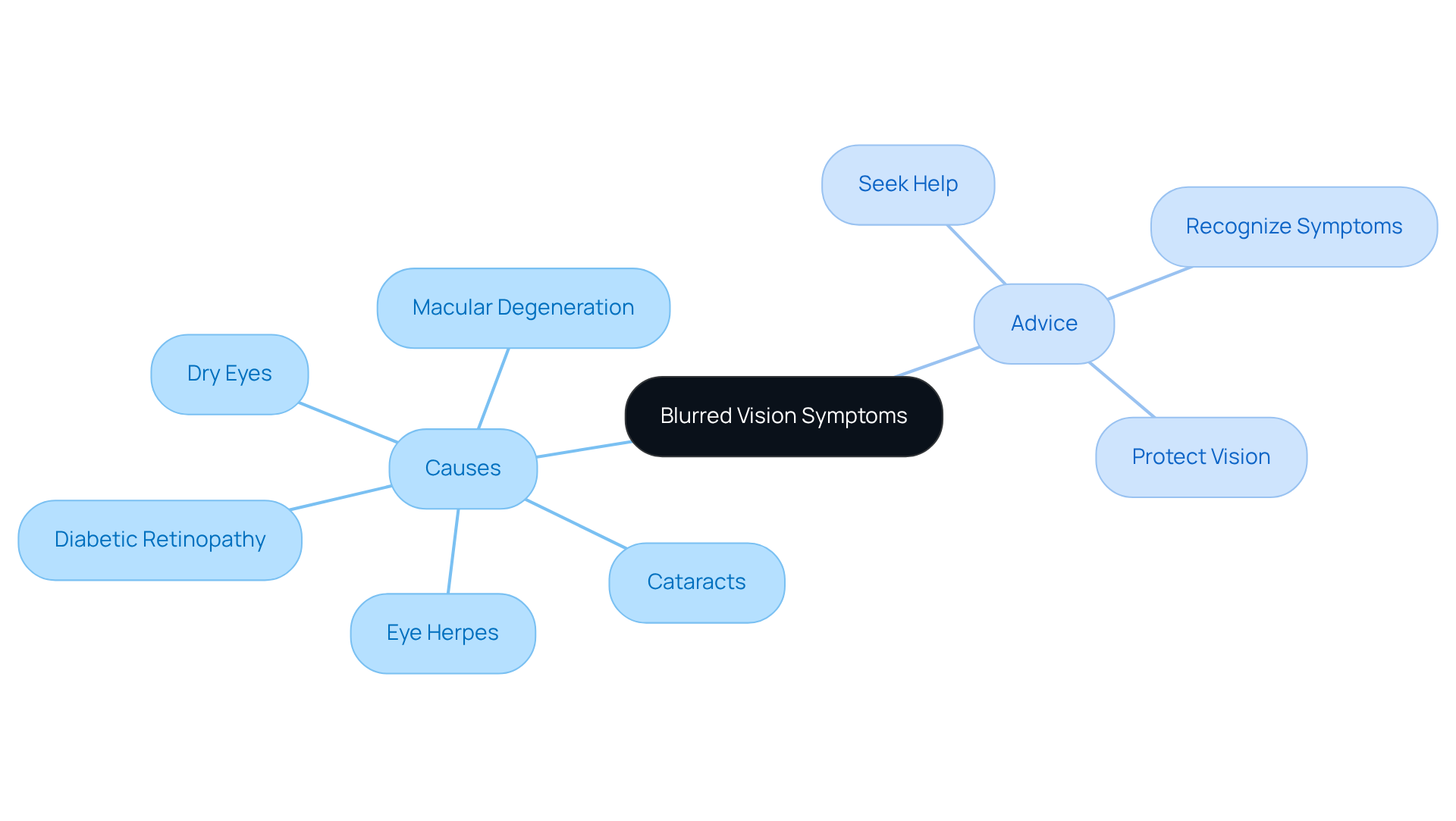 This mindmap starts with the main topic of blurred vision at the center. The branches show different causes of blurred vision and important advice on what to do if you experience these symptoms. Each color represents a different category, making it easy to follow and understand.