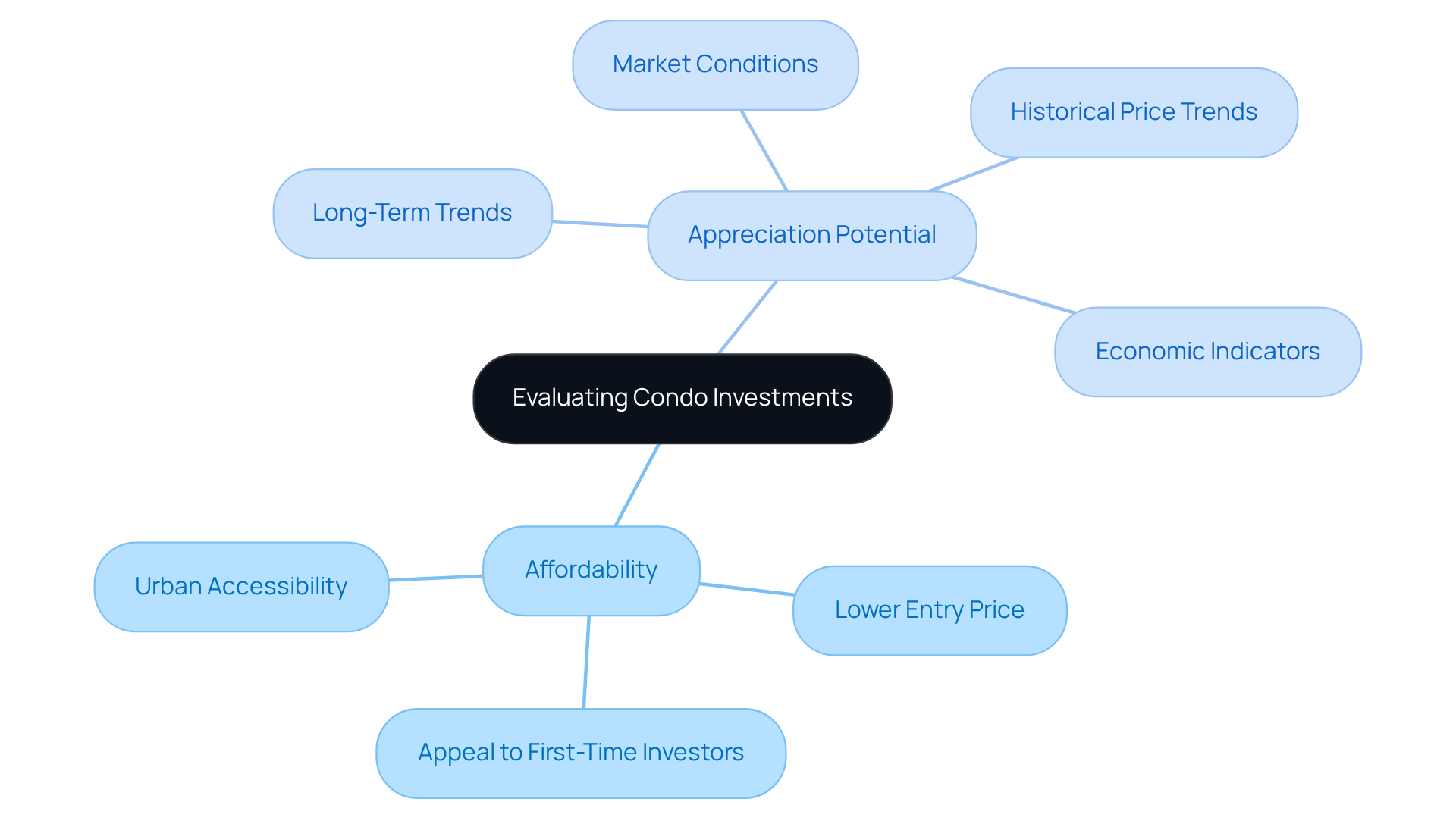 This mindmap helps you see how affordability and appreciation potential are connected when considering condo investments. Each branch shows important factors to think about, making it easier to understand the overall picture. This mindmap helps you see how affordability and appreciation potential are connected when considering condo investments. Each branch shows important factors to think about, making it easier to understand the overall picture.