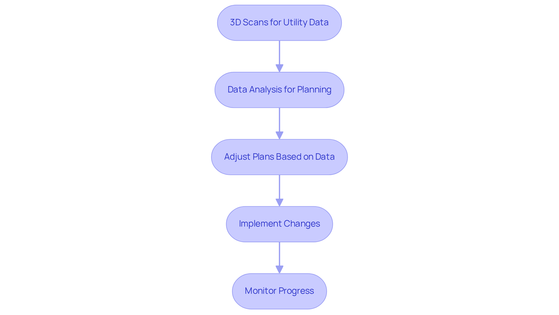Each box represents a step in the utility tracking process. Follow the arrows to see how teams move from collecting data to implementing changes and monitoring progress.