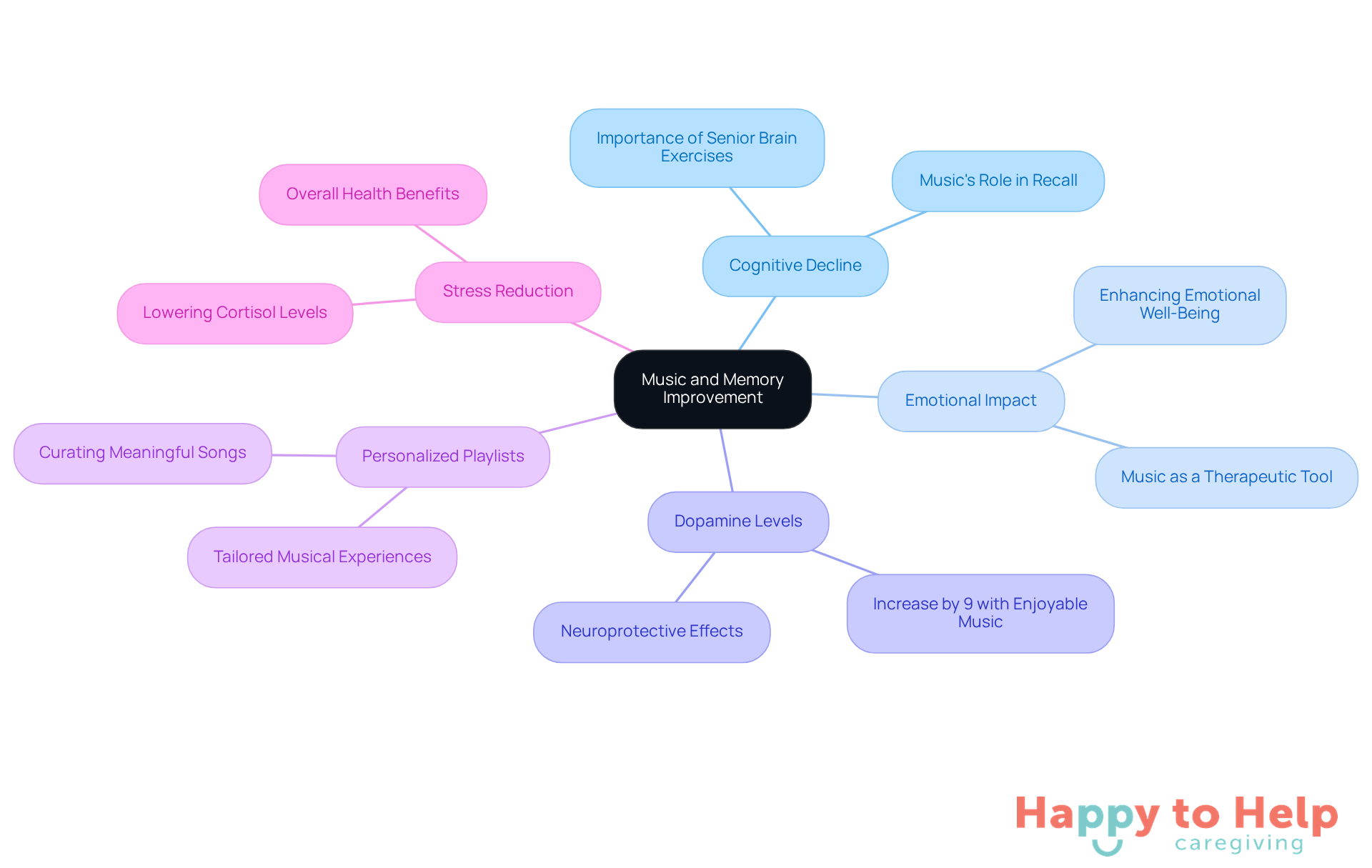 The central node represents the main theme of music and memory. Each branch highlights a key aspect of how music can aid memory and emotional well-being, with sub-branches providing more detailed information.