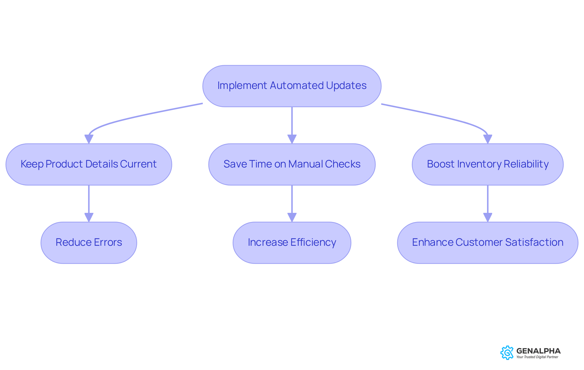 Follow the arrows to see how implementing automated updates leads to various benefits. Each box represents a step or outcome in the process, showing how automation can enhance your inventory management. Follow the arrows to see how implementing automated updates leads to various benefits. Each box represents a step or outcome in the process, showing how automation can enhance your inventory management.