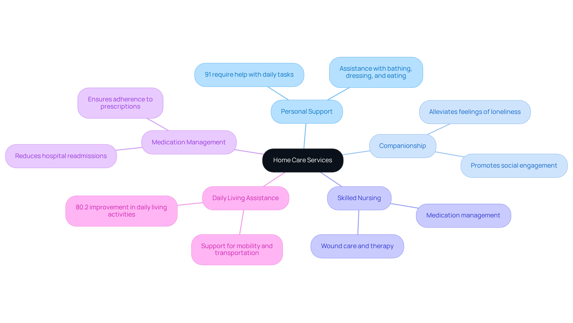 This mindmap starts from the center with 'Home Care Services' and branches out to show the different types of care available, illustrating how each service supports elderly individuals and enhances their quality of life.