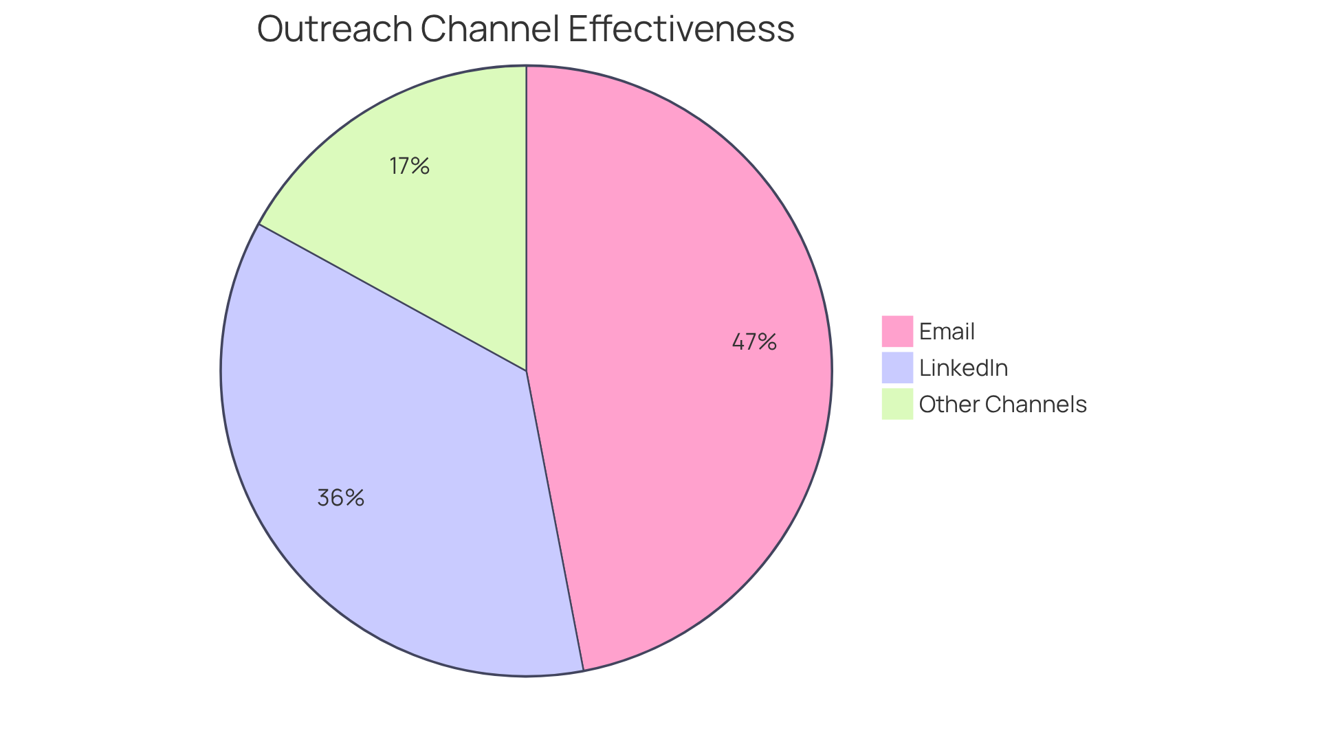 Each slice of the pie shows how much each outreach channel contributes to engagement. The larger the slice, the more effective that channel is for initiating agreements.