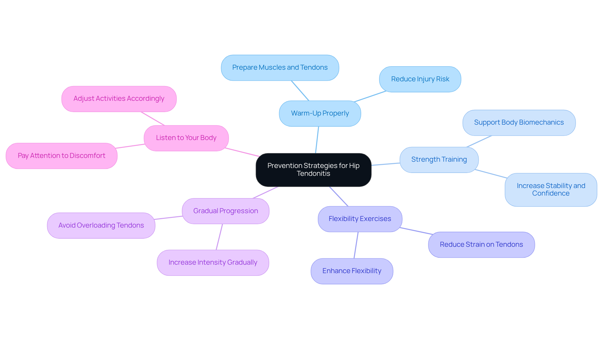 The center shows the main goal of preventing tendonitis, and each branch represents a different strategy. Follow the branches to see how each strategy contributes to keeping your hips healthy.