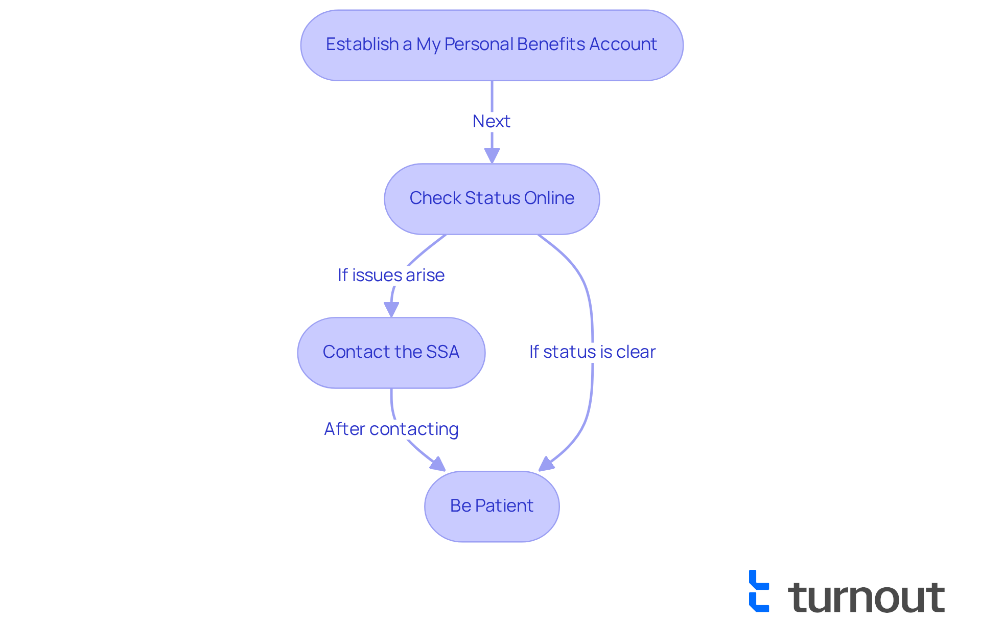 Each box represents a step in the process of tracking your application. Follow the arrows to see what to do next, and remember that patience is key during the waiting period.