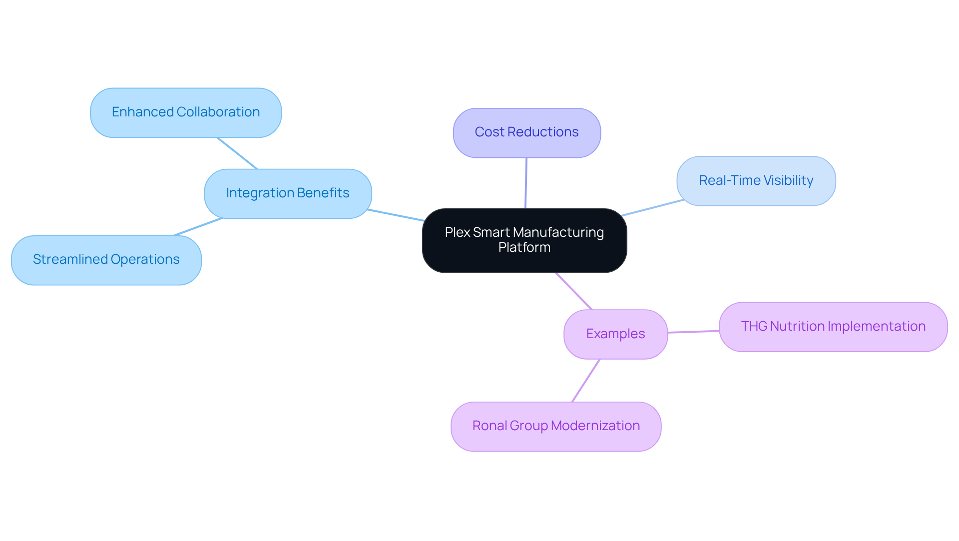 The central node represents the Plex platform, while the branches show its benefits and examples. Each branch highlights a different aspect of how the platform enhances manufacturing operations.