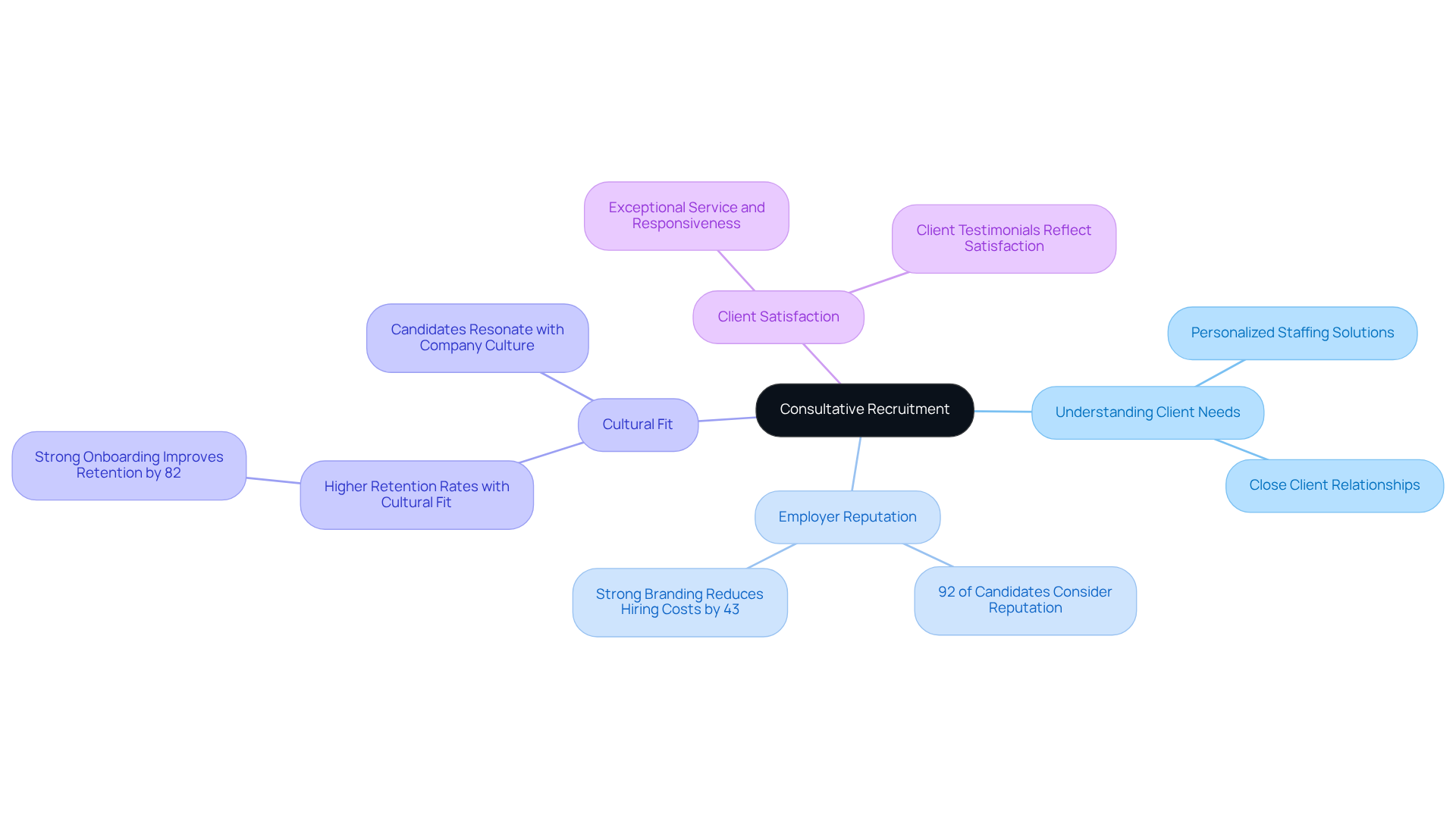 The central node represents the core recruitment approach, while the branches detail important aspects like client needs, employer branding, and cultural alignment — each contributing to a successful recruitment outcome. The central node represents the core recruitment approach, while the branches detail important aspects like client needs, employer branding, and cultural alignment — each contributing to a successful recruitment outcome.