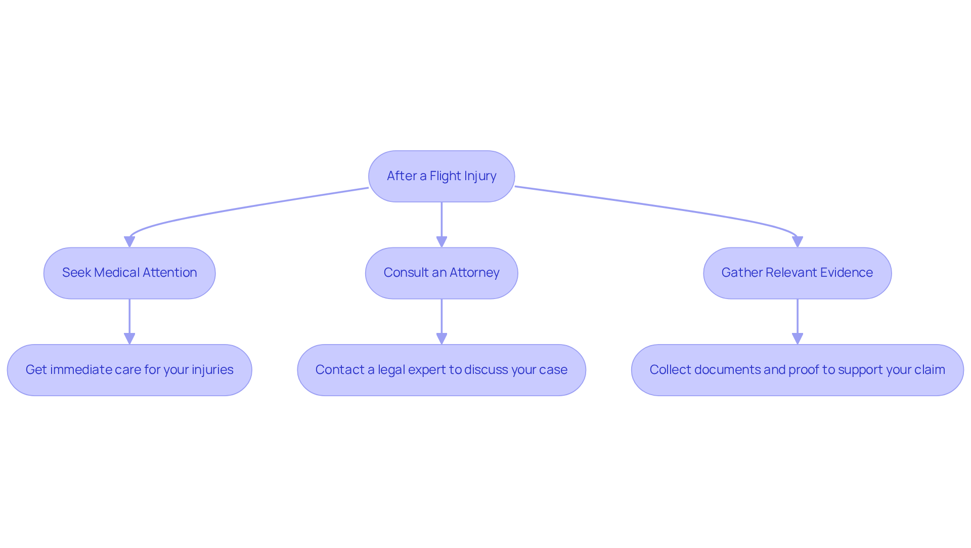 Follow the arrows to see what actions to take after an airline incident. Each step is crucial for ensuring you get the compensation you deserve.