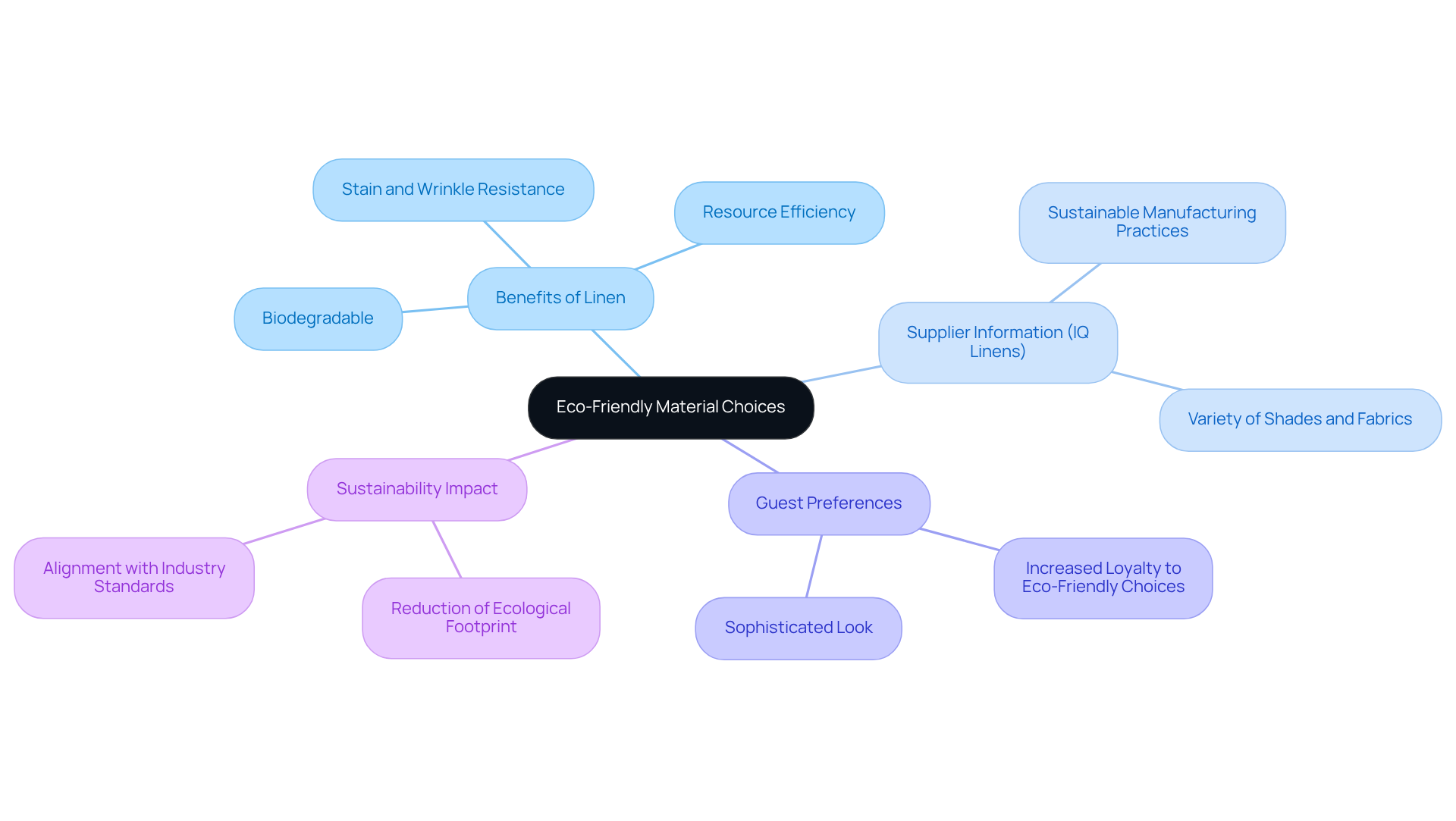 Start at the center with the main idea of eco-friendly materials, then explore the branches to see the benefits, suppliers, and how these choices impact guests and the environment.