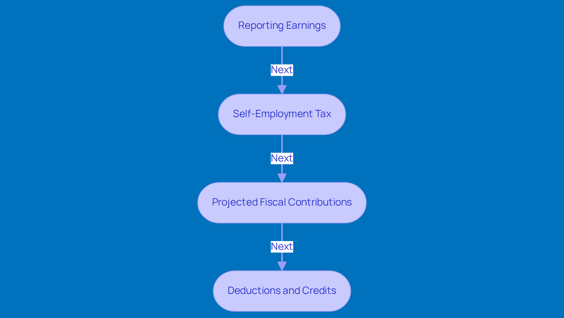Each box represents a key tax responsibility for LLC members. Follow the arrows to see the order in which these responsibilities should be managed to stay compliant and maximize tax advantages.