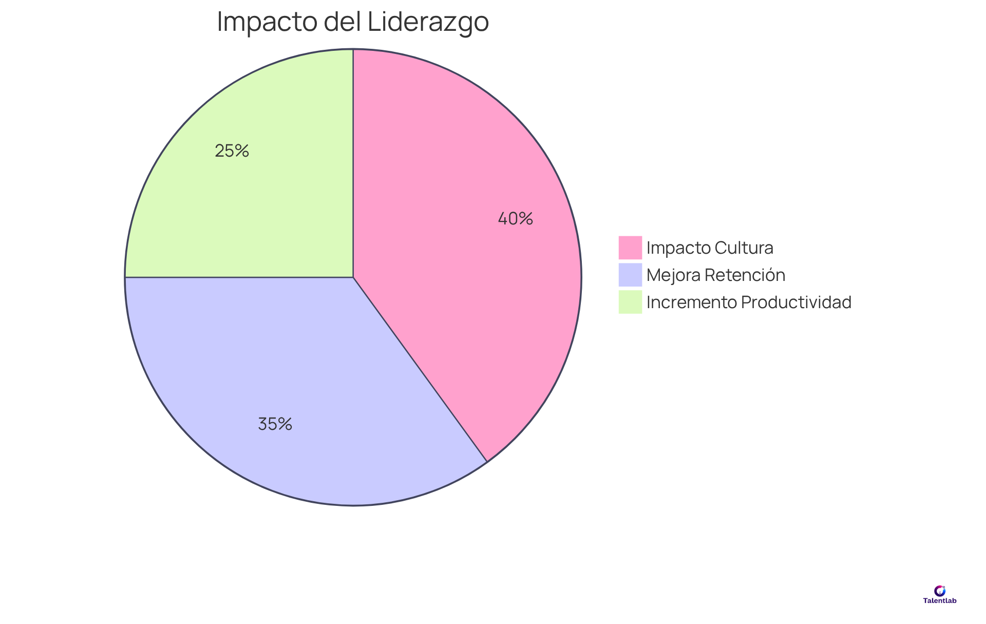 Cada sección del gráfico representa un aspecto del impacto del liderazgo carismático: el tamaño de cada porción indica cuán significativo es ese efecto en comparación con los demás. Por ejemplo, si la sección de retención de talento es la más grande, significa que es el área donde el liderazgo carismático tiene el mayor impacto.