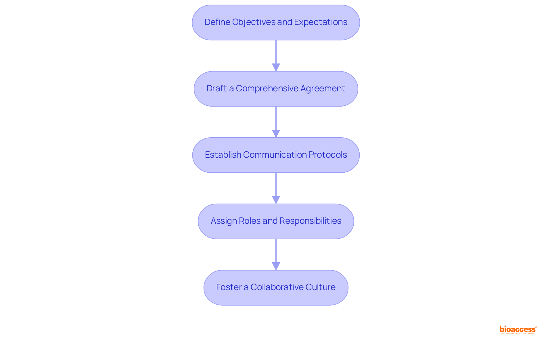 Each box represents a crucial step in forming a partnership with a CRO. Follow the arrows to see the order in which these steps should be taken to ensure a successful collaboration.