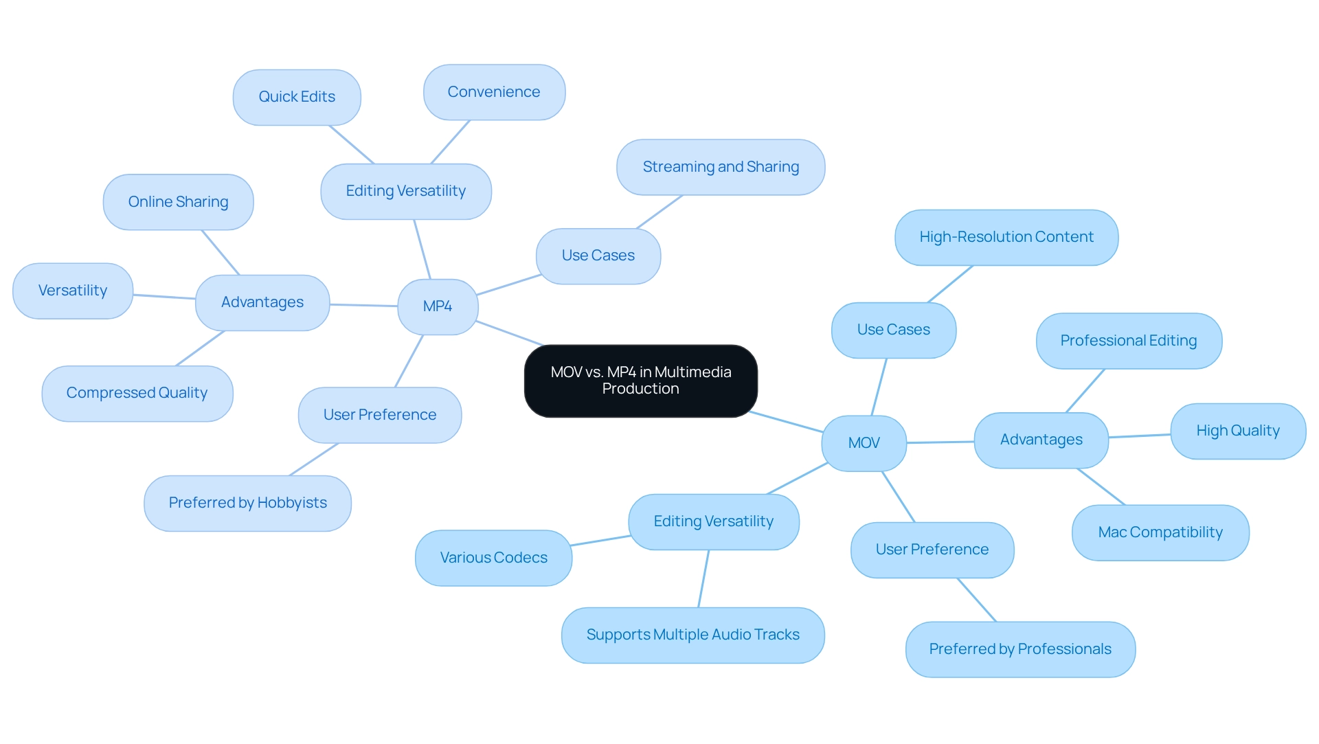 The central node represents the comparison of formats, with branches showing the specific features and user groups for MOV and MP4. The central node represents the comparison of formats, with branches showing the specific features and user groups for MOV and MP4.
