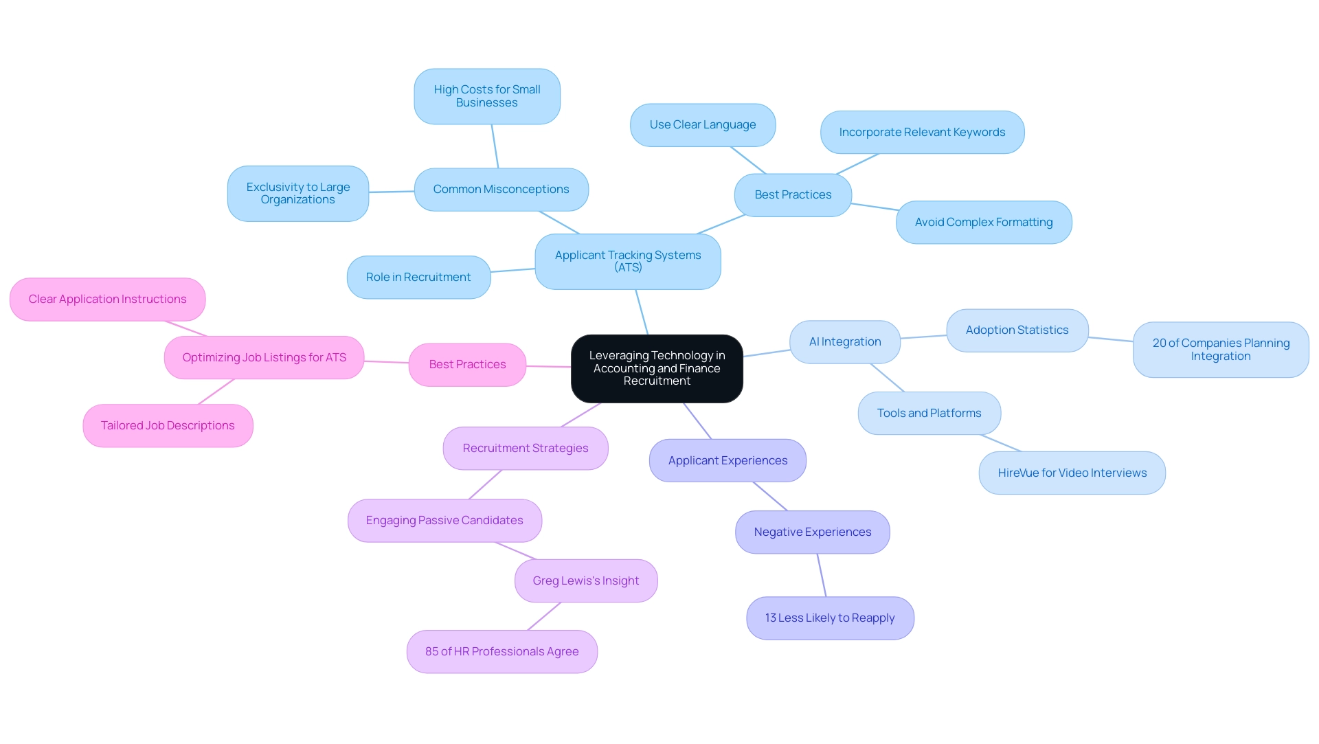 The central node represents the overall theme; branches represent key topics, with sub-branches detailing specific insights or statistics related to each topic.