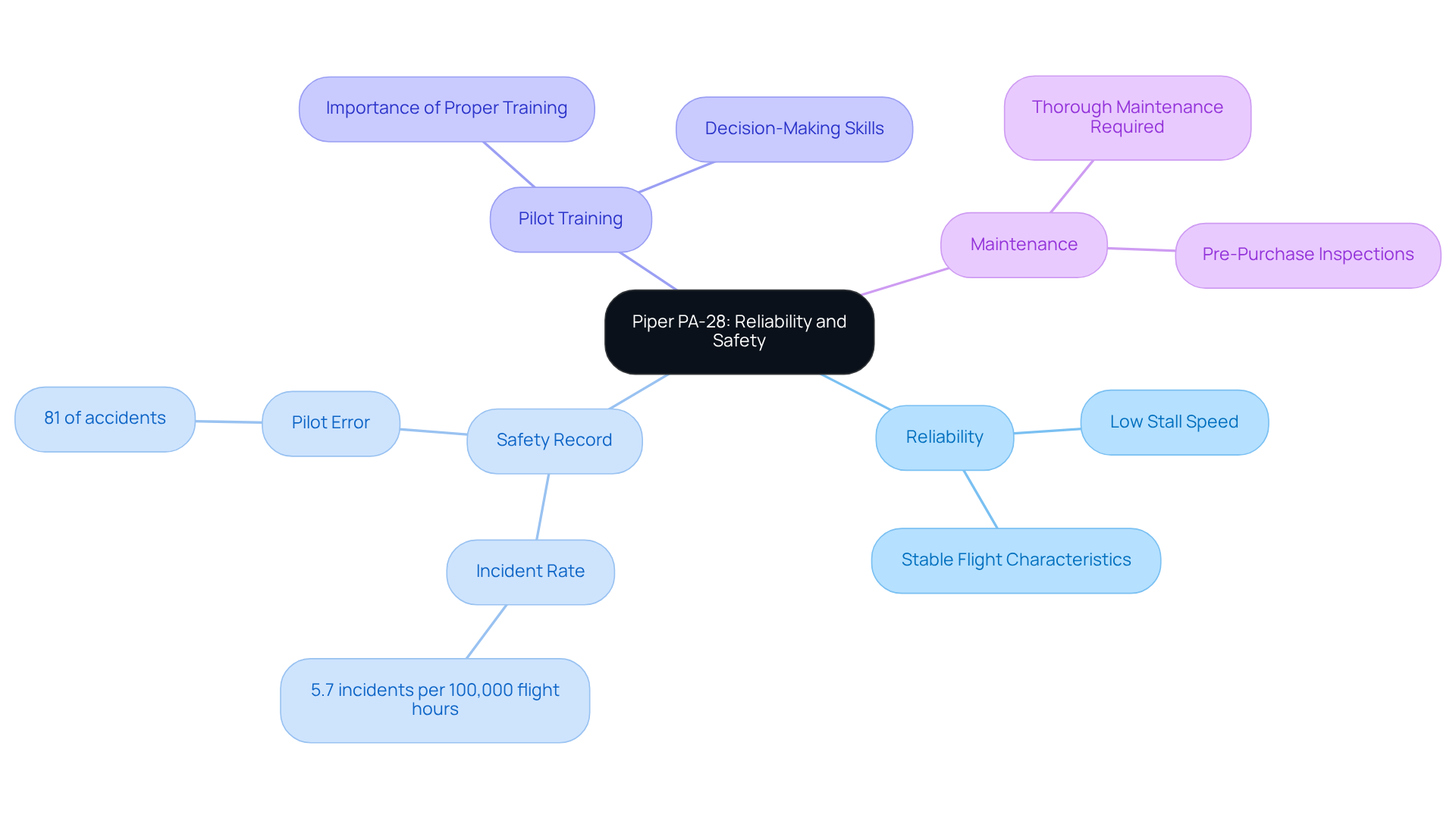 The central node represents the overall theme of reliability and safety. Each branch highlights a key aspect of the Piper PA-28 series, with sub-branches providing more detailed information. This layout helps you understand how different factors contribute to the aircraft's reputation.