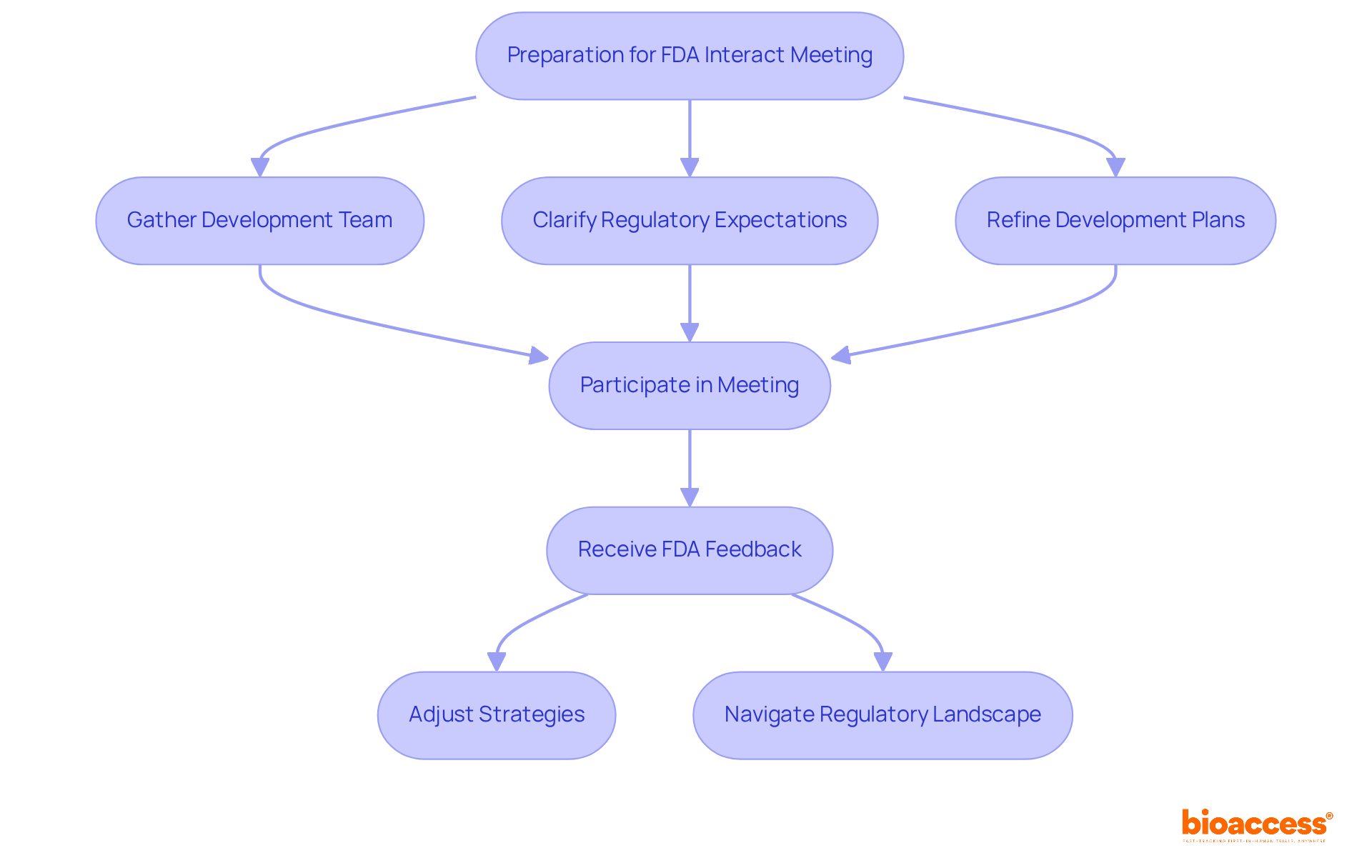 Follow the arrows to see how to prepare for and engage in FDA interact meetings. Each step shows what to do and what to expect, helping you navigate the process effectively.