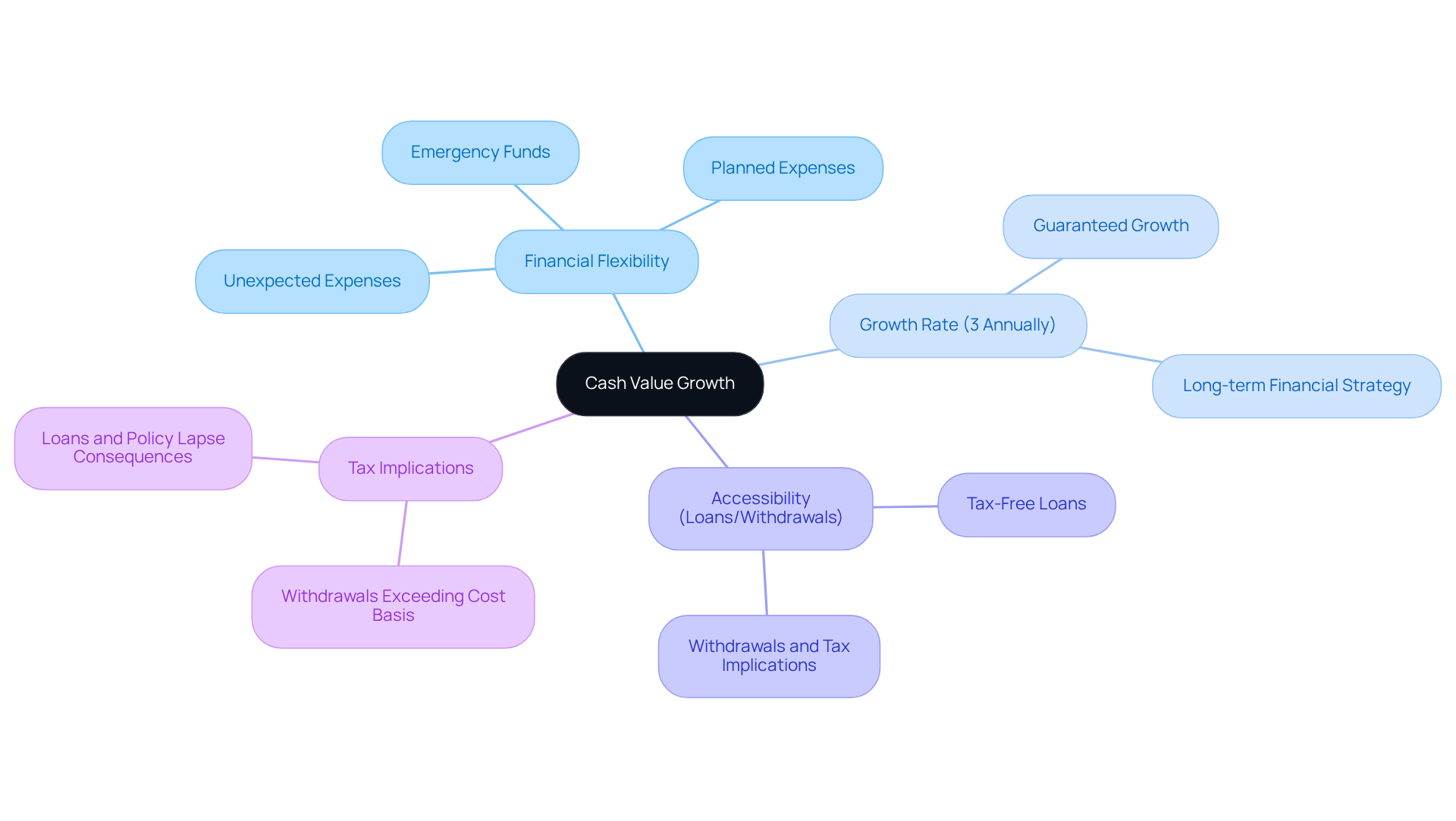 The central idea is cash value growth, which branches out to show how it helps older adults manage finances. Each branch represents a key aspect, making it easy to see how they relate to the overall theme of financial security.