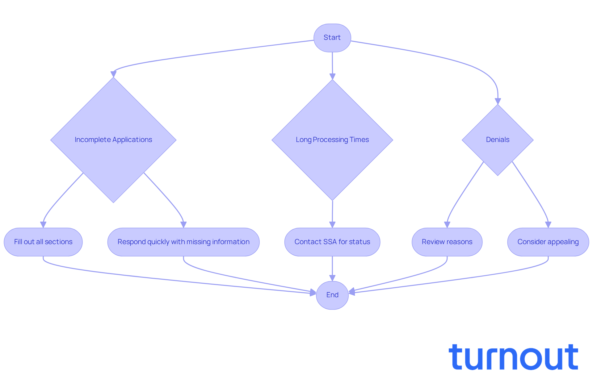 Each branch represents a common challenge you might face during the application process. Follow the arrows to see the recommended steps to tackle each issue and improve your chances of success. Each branch represents a common challenge you might face during the application process. Follow the arrows to see the recommended steps to tackle each issue and improve your chances of success.
