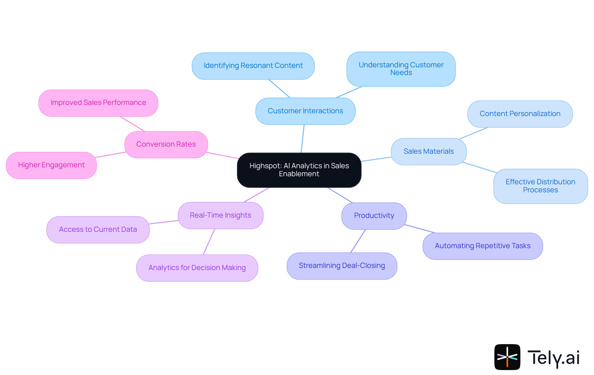 Start at the center with Highspot's main focus on AI analytics, then explore how it connects to customer interactions, sales materials, and overall sales effectiveness. Each branch shows a different aspect of how AI enhances sales strategies. Start at the center with Highspot's main focus on AI analytics, then explore how it connects to customer interactions, sales materials, and overall sales effectiveness. Each branch shows a different aspect of how AI enhances sales strategies.