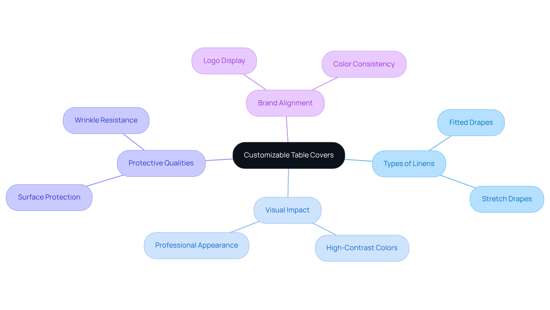Start at the center with the main topic, then explore each branch to understand the different factors that influence your choice of table covers. Each color represents a different aspect of the decision-making process. Start at the center with the main topic, then explore each branch to understand the different factors that influence your choice of table covers. Each color represents a different aspect of the decision-making process.