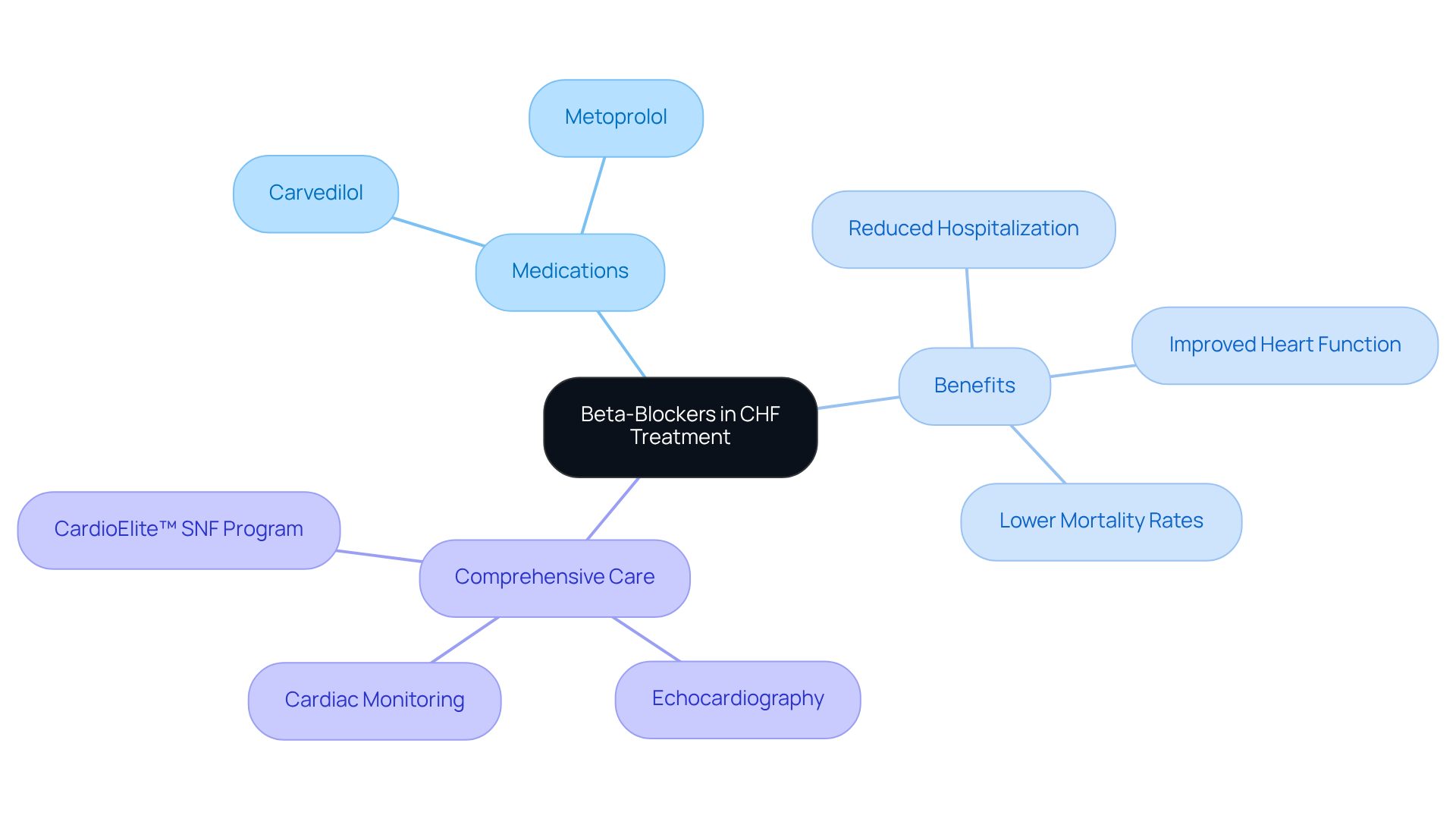 The central node represents beta-blockers, while the branches show their specific medications, benefits, and the comprehensive care approach. Each color-coded branch helps you easily identify different aspects of how beta-blockers support CHF treatment.
