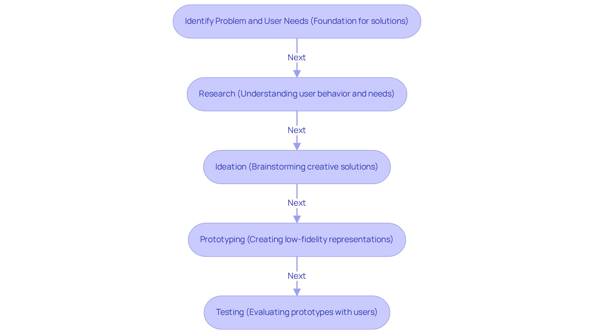 This flowchart outlines the key stages of the UX design process. Each box represents a step: from identifying user needs to testing prototypes. Follow the arrows to see how each stage builds on the previous one.